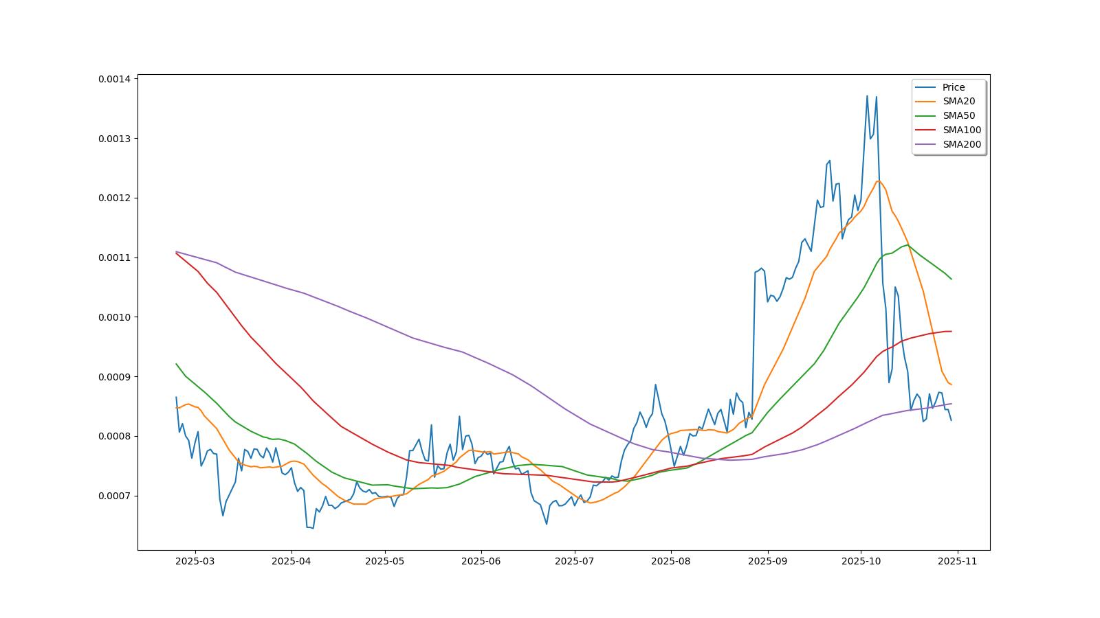 BSClaunch Simple Moving Averages