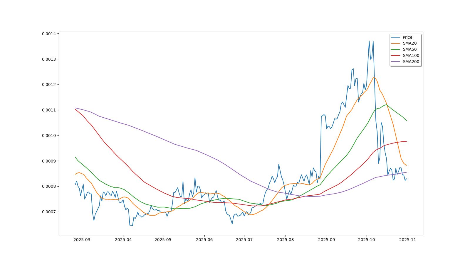 BSClaunch Simple Moving Averages