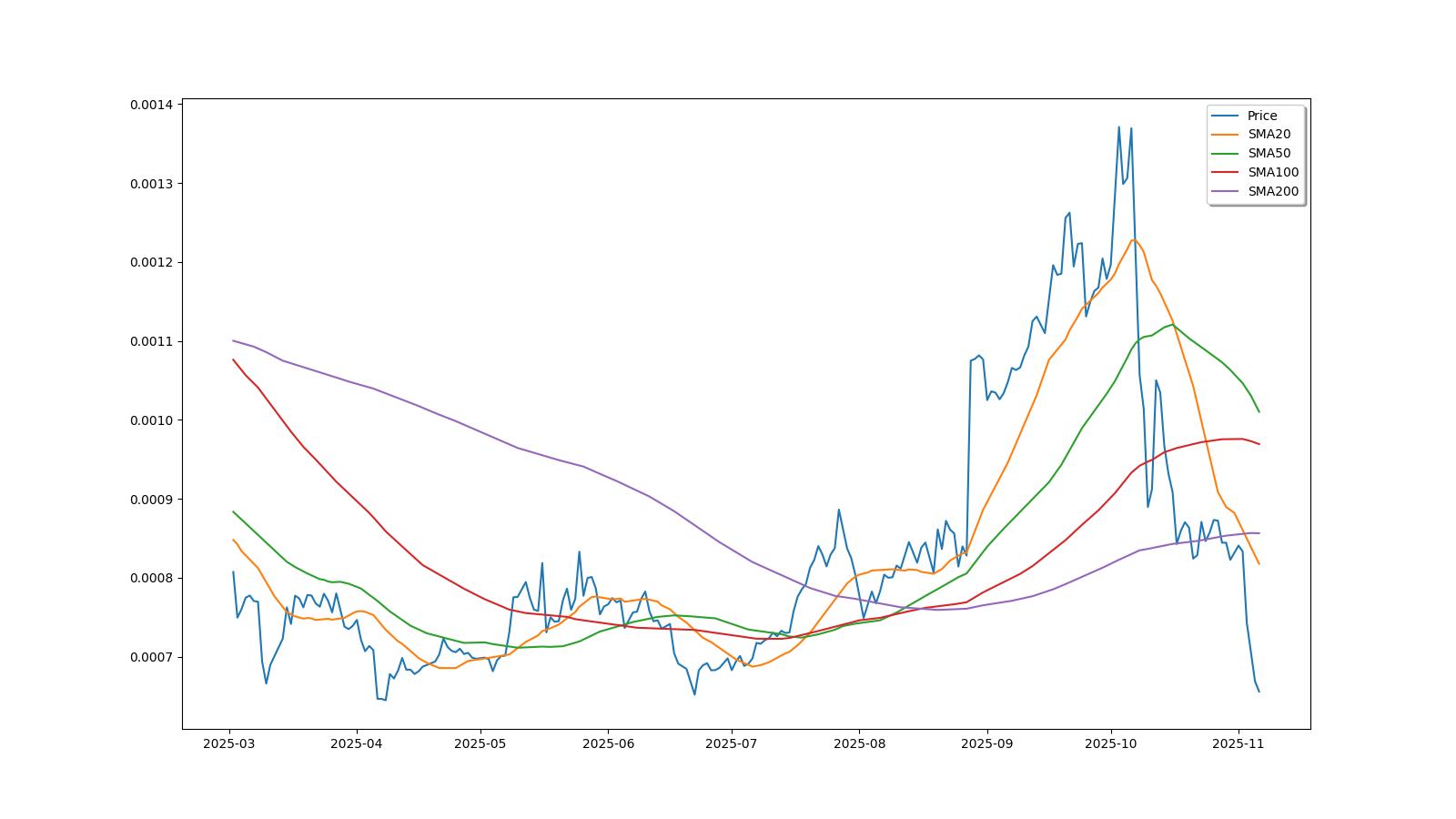 BSClaunch Simple Moving Averages