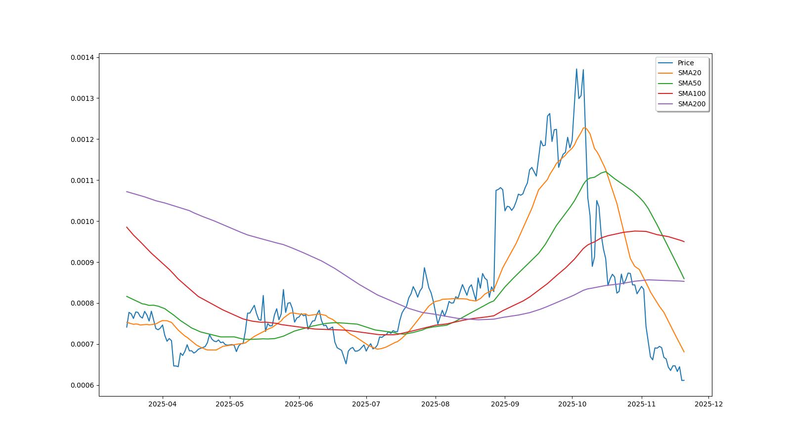 BSClaunch Simple Moving Averages