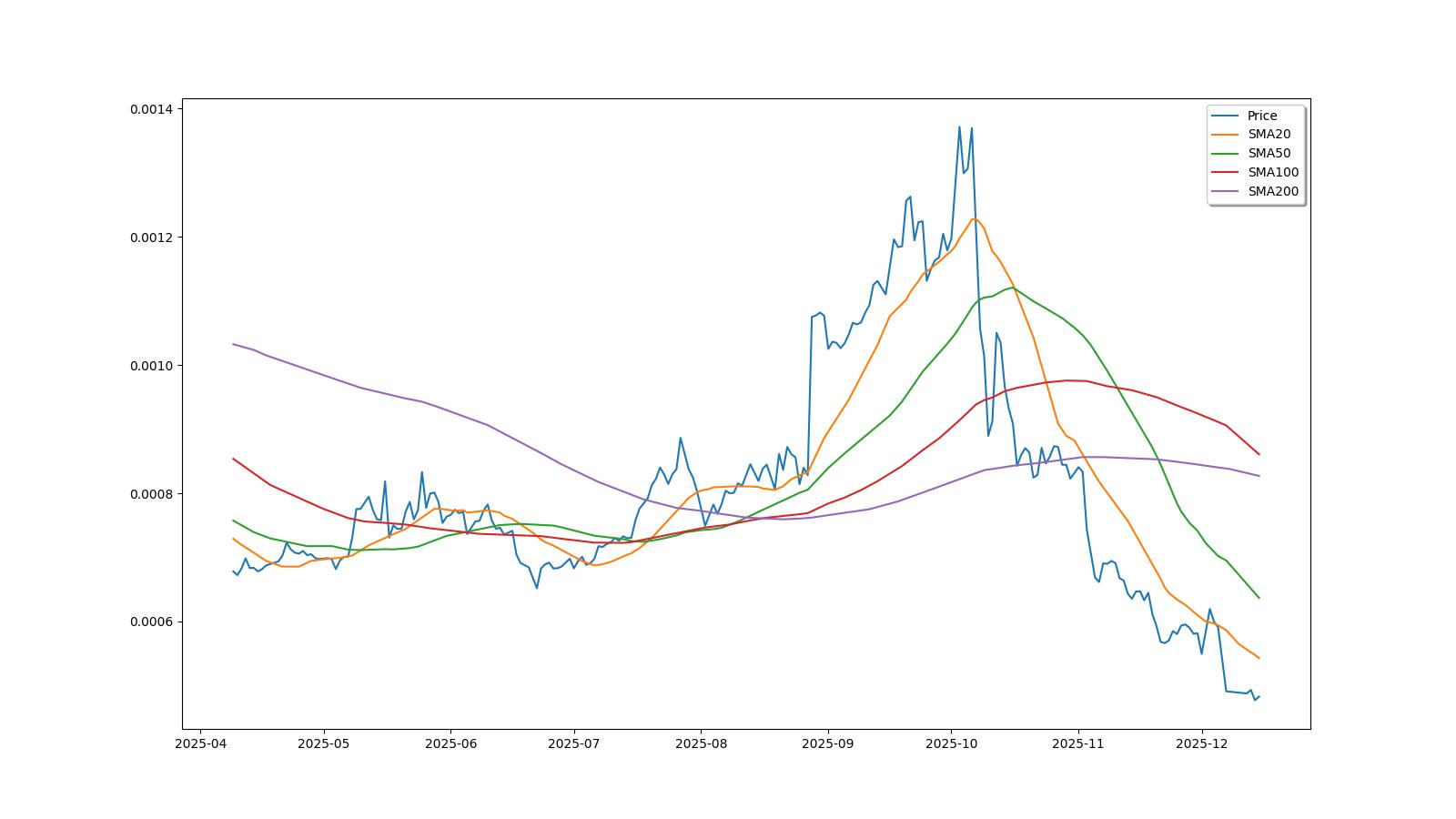 BSClaunch Simple Moving Averages