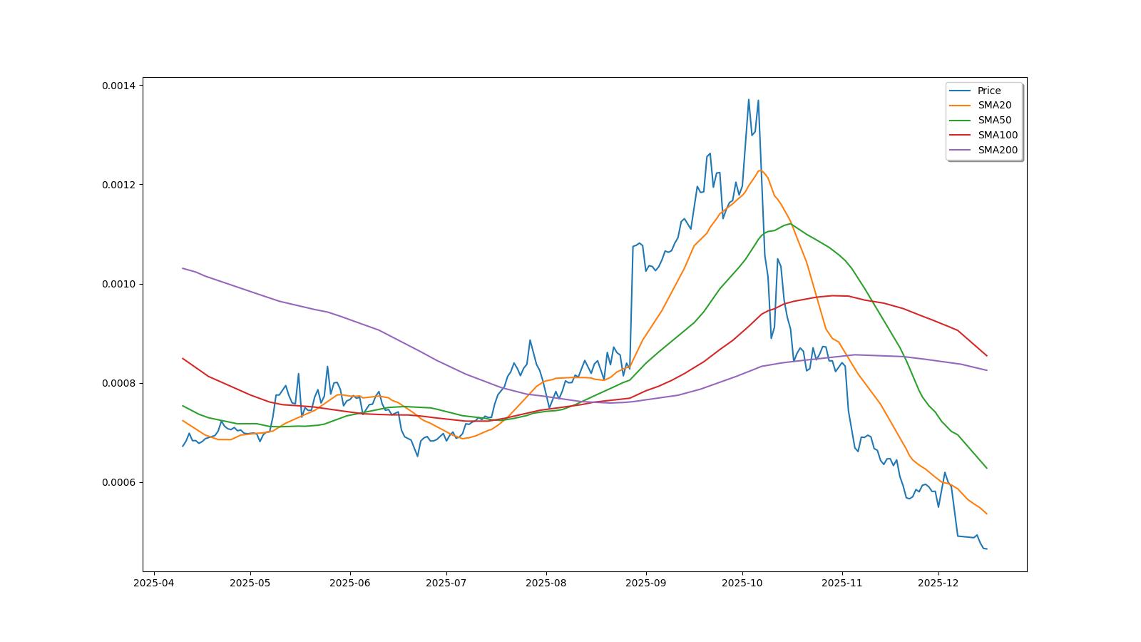 BSClaunch Simple Moving Averages