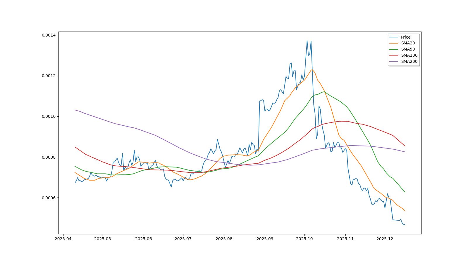 BSClaunch Simple Moving Averages