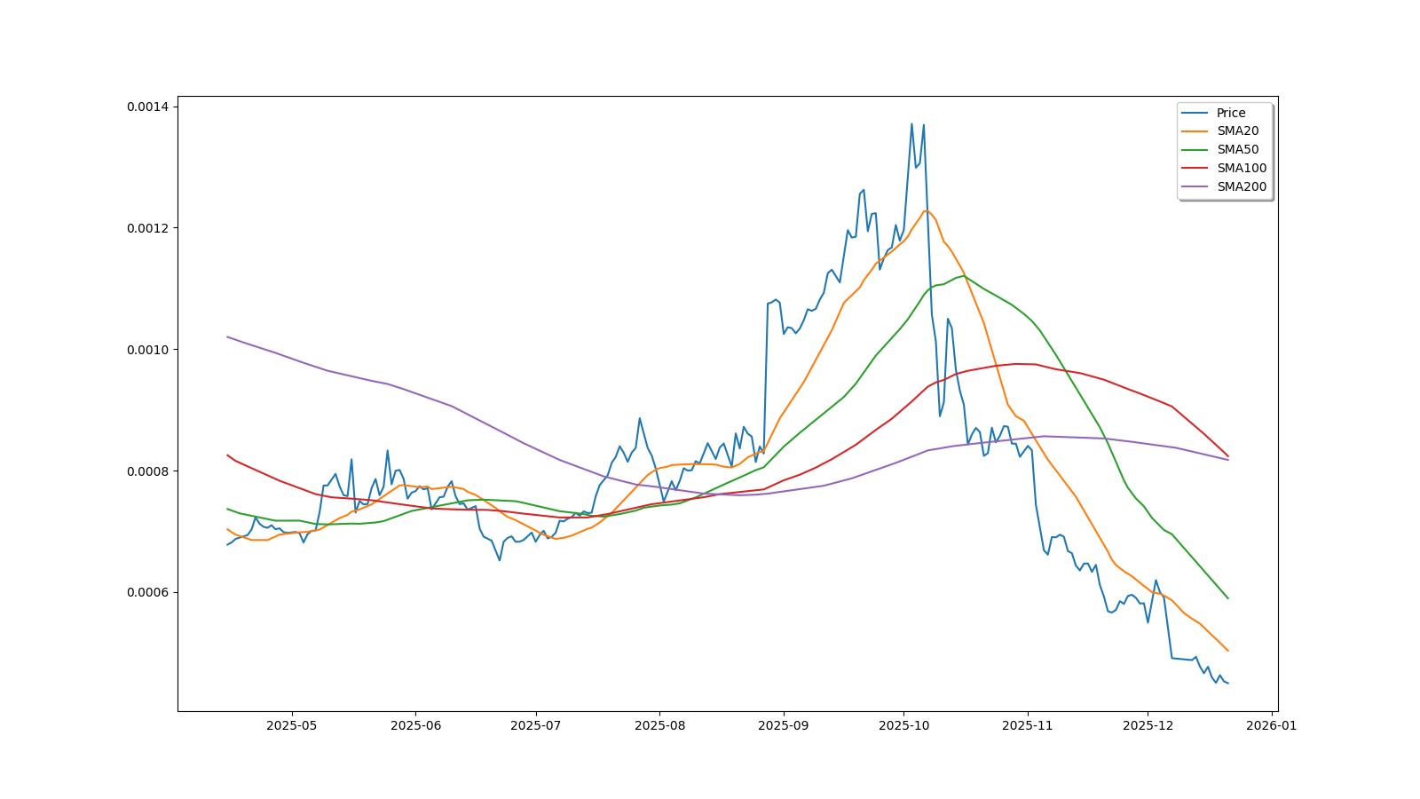 BSClaunch Simple Moving Averages