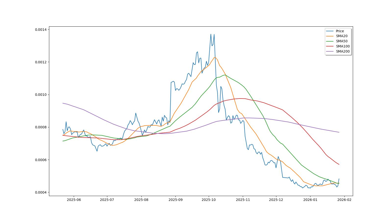 BSClaunch Simple Moving Averages