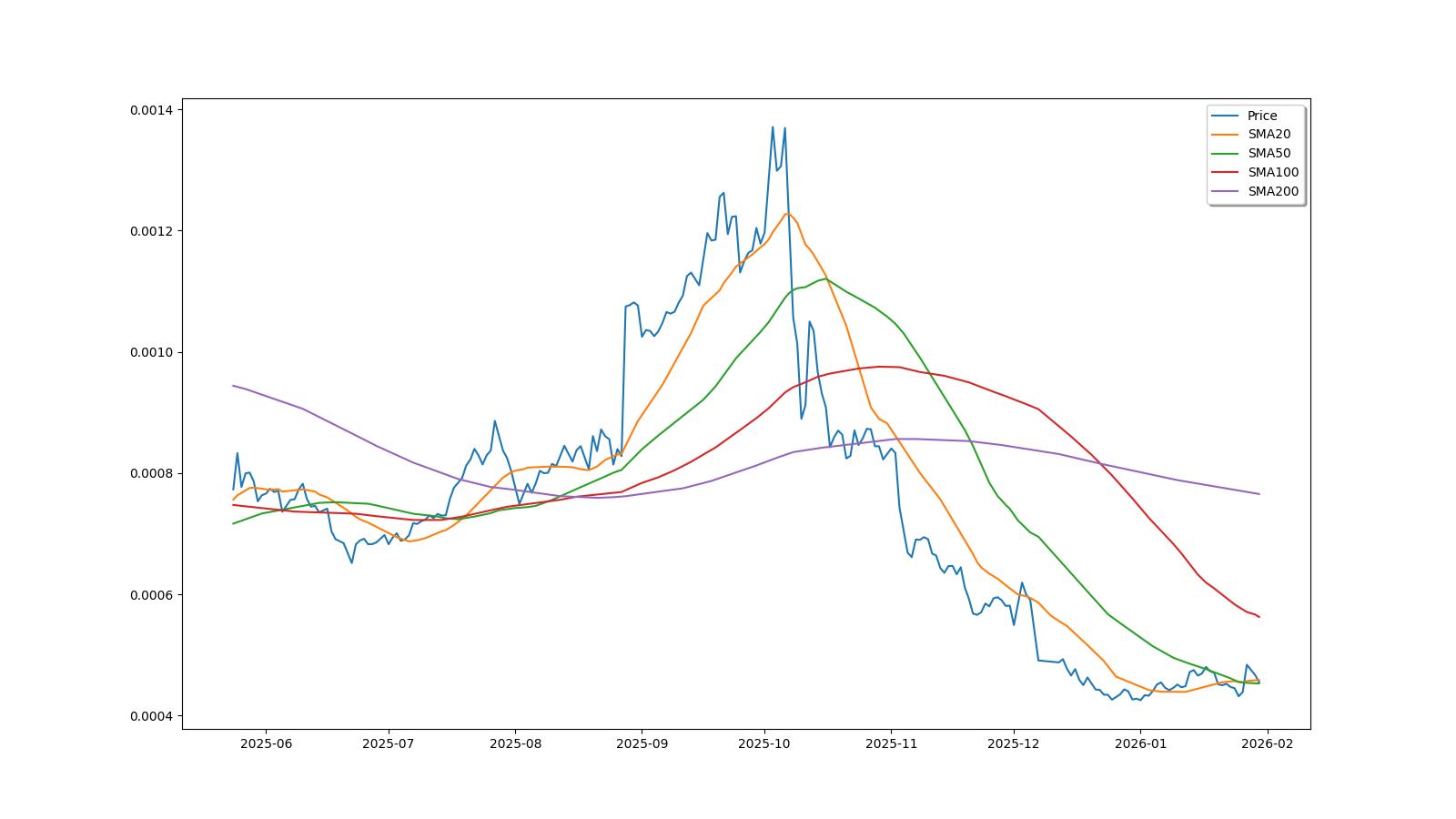 BSClaunch Simple Moving Averages