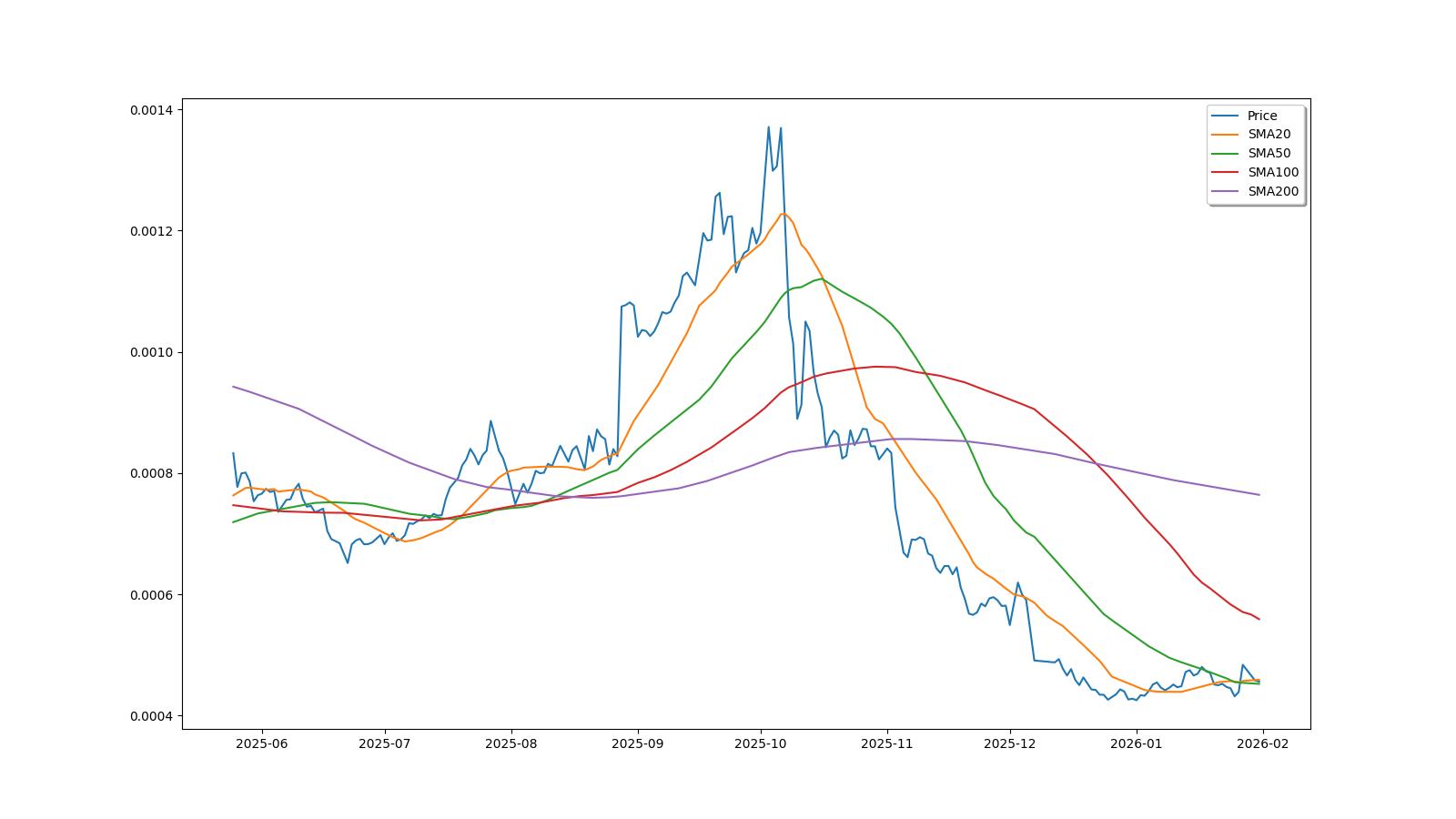 BSClaunch Simple Moving Averages