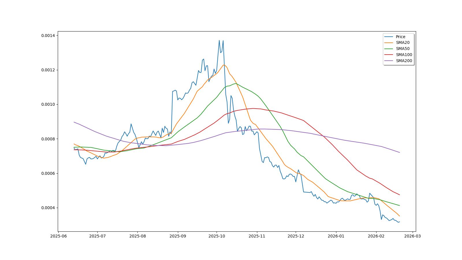 BSClaunch Simple Moving Averages