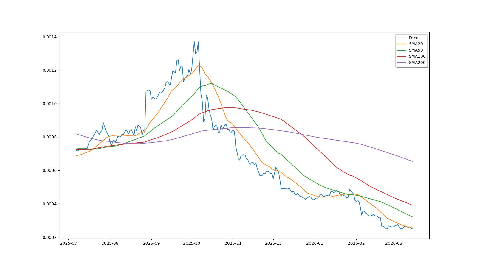 BSClaunch Simple Moving Averages