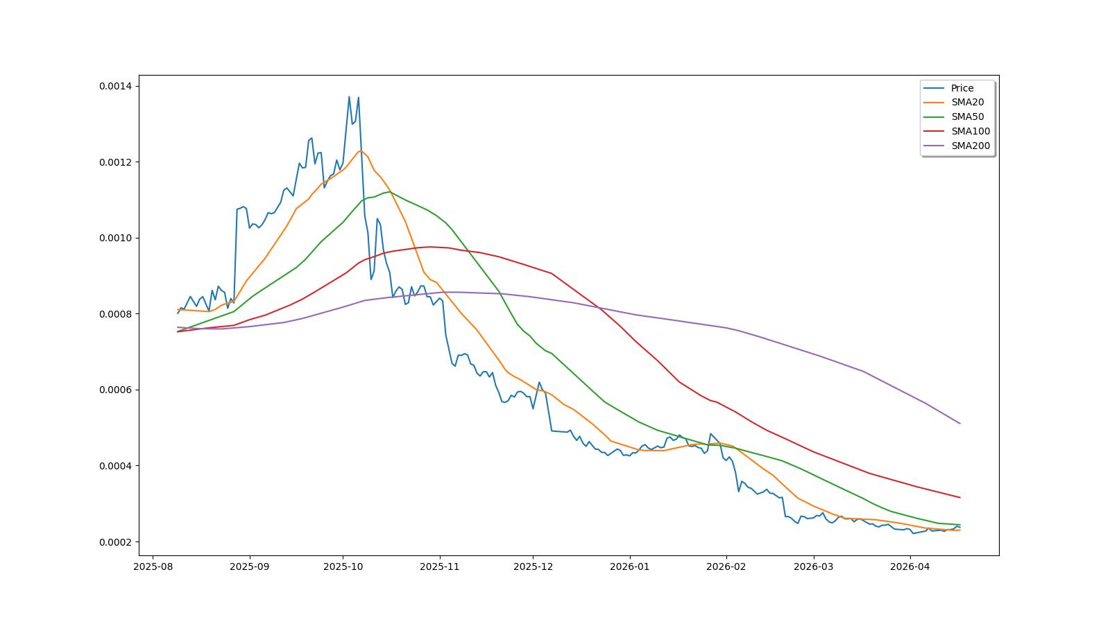 BSClaunch Simple Moving Averages