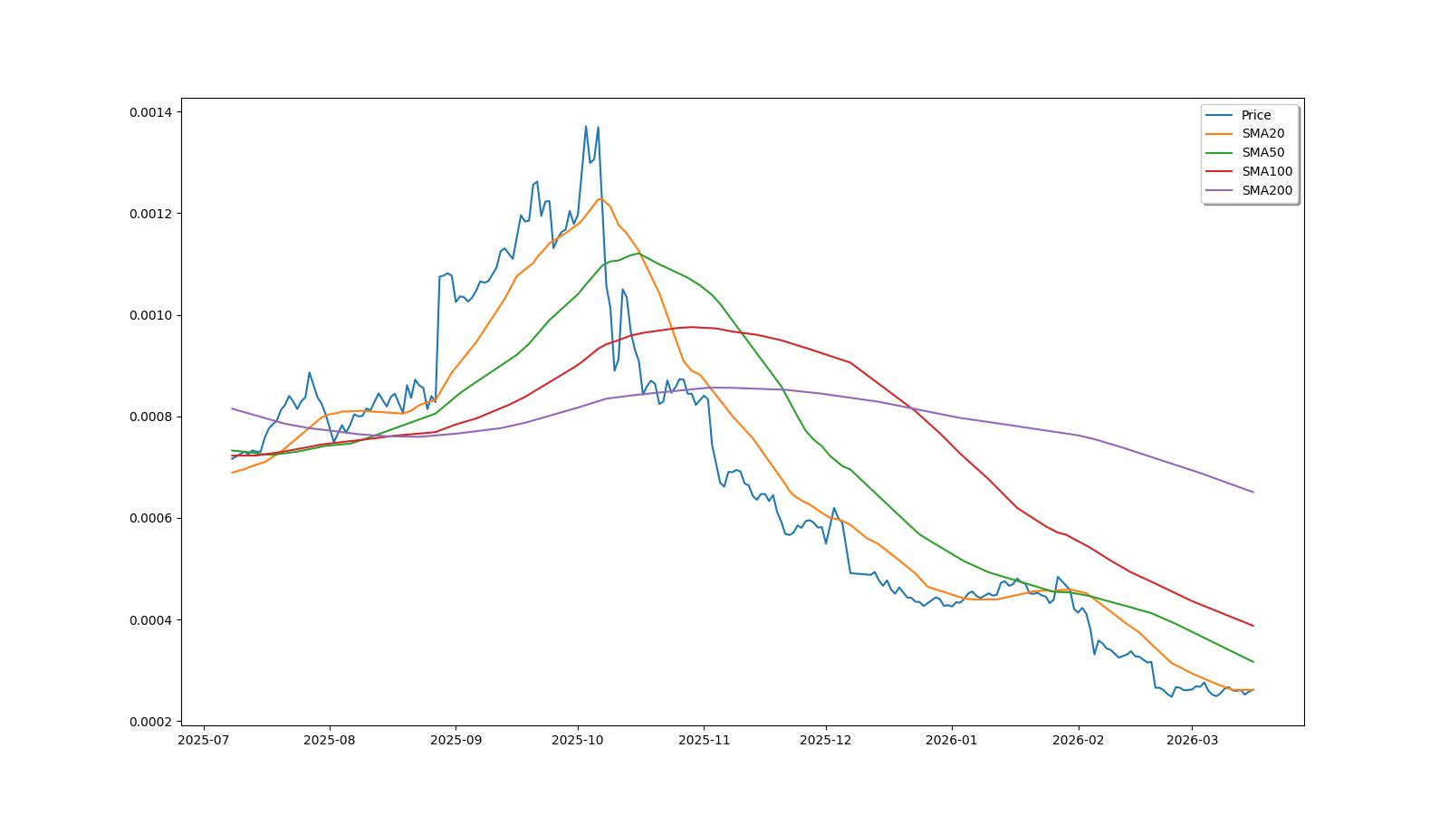 BSClaunch Simple Moving Averages