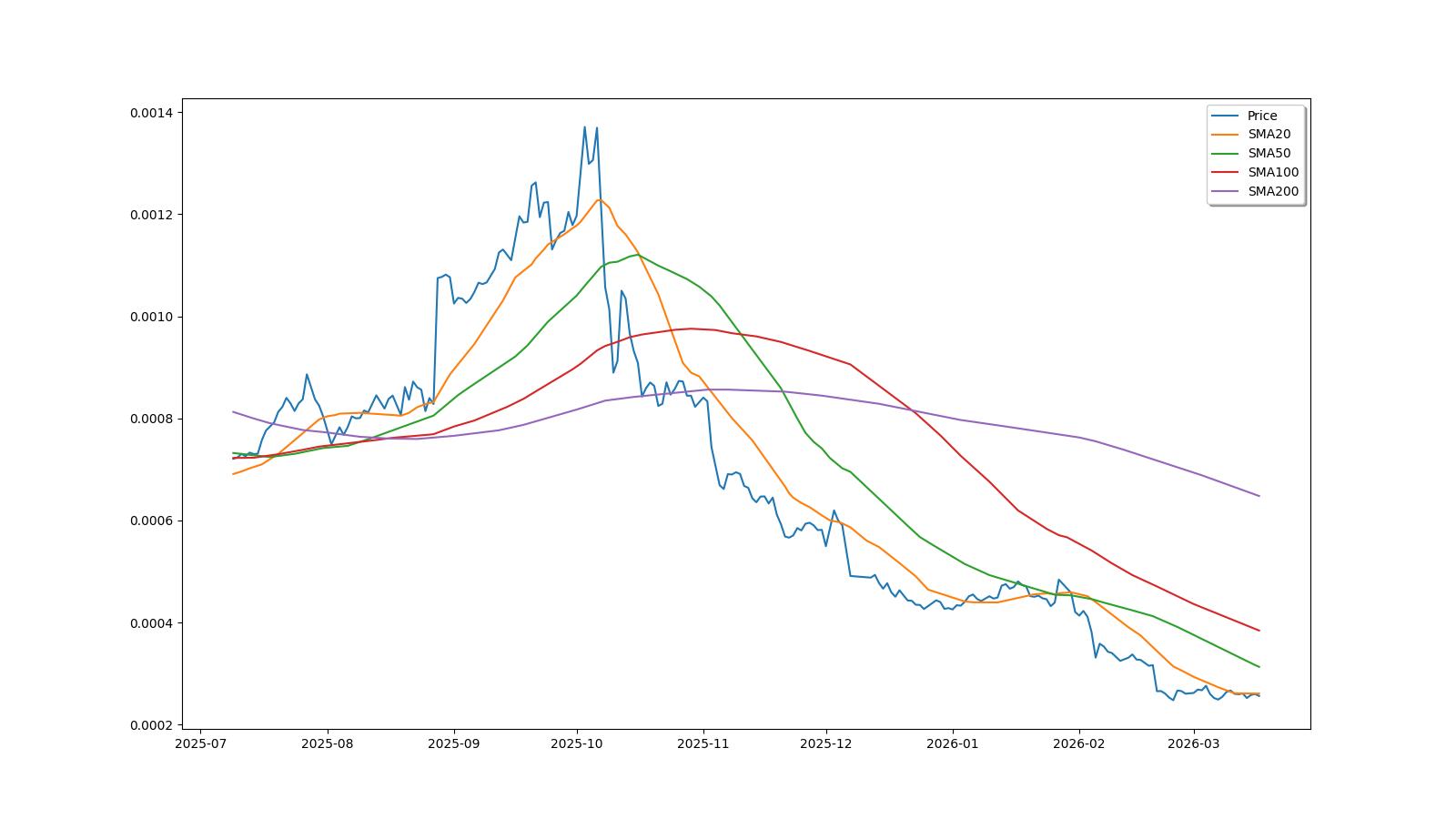 BSClaunch Simple Moving Averages