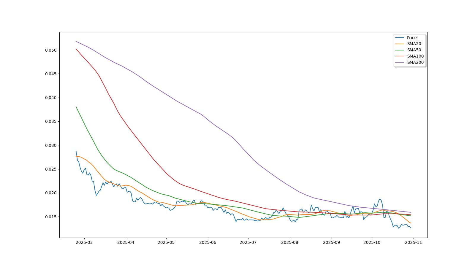 BSCPAD Simple Moving Averages