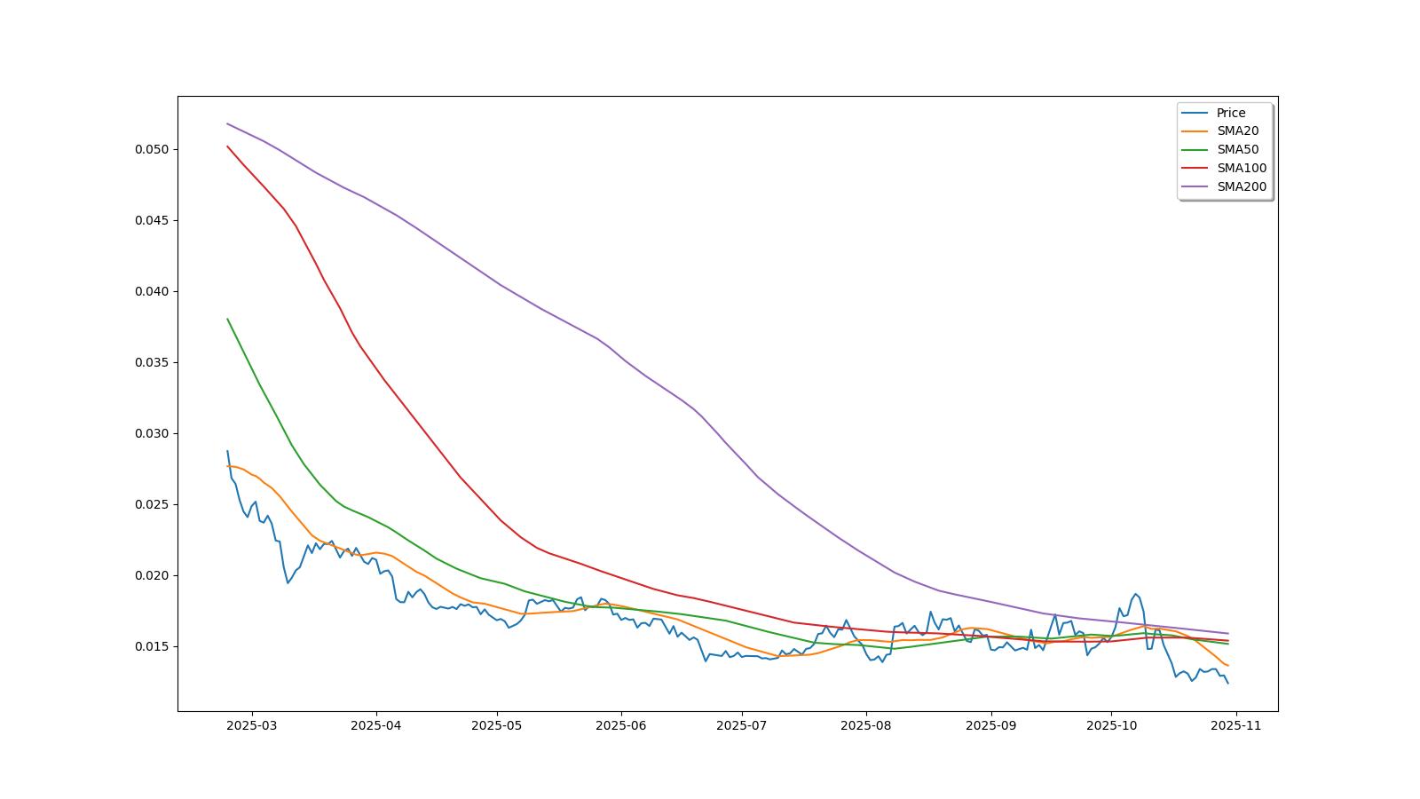BSCPAD Simple Moving Averages