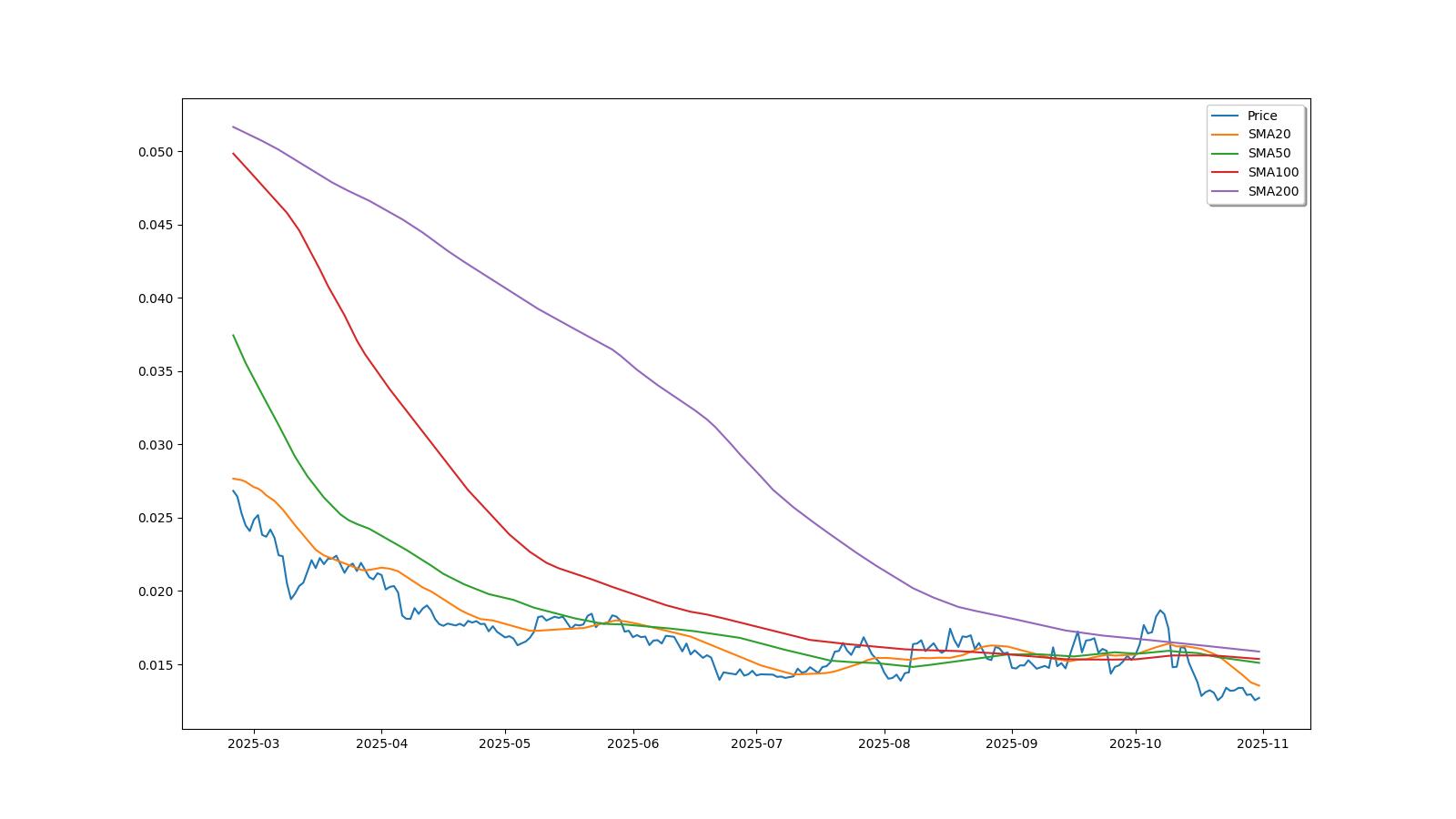 BSCPAD Simple Moving Averages