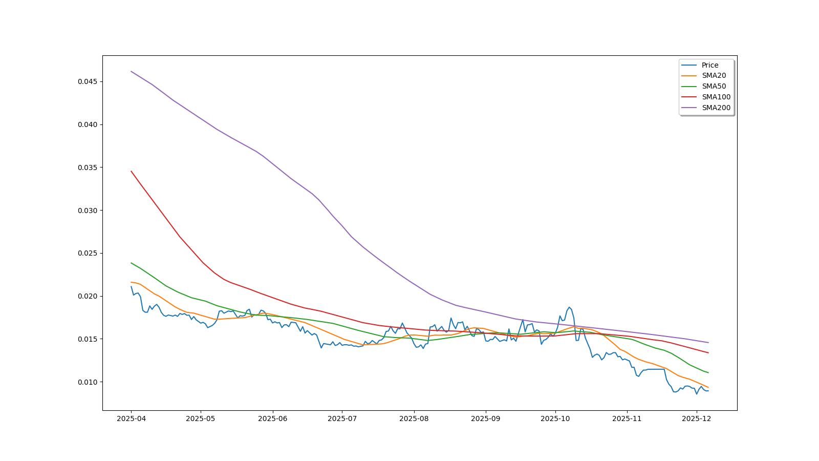 BSCPAD Simple Moving Averages