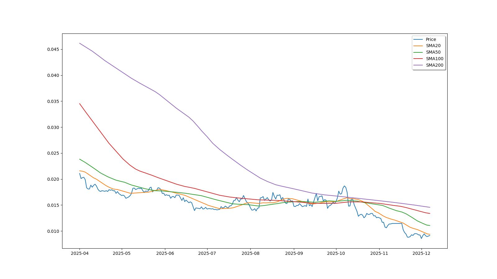 BSCPAD Simple Moving Averages