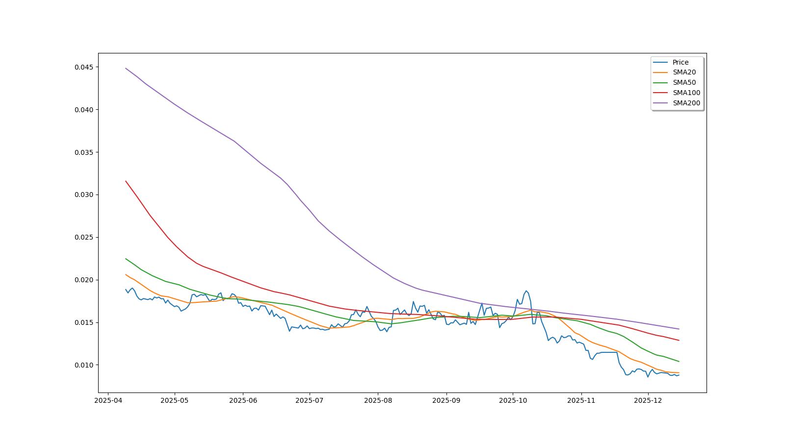 BSCPAD Simple Moving Averages