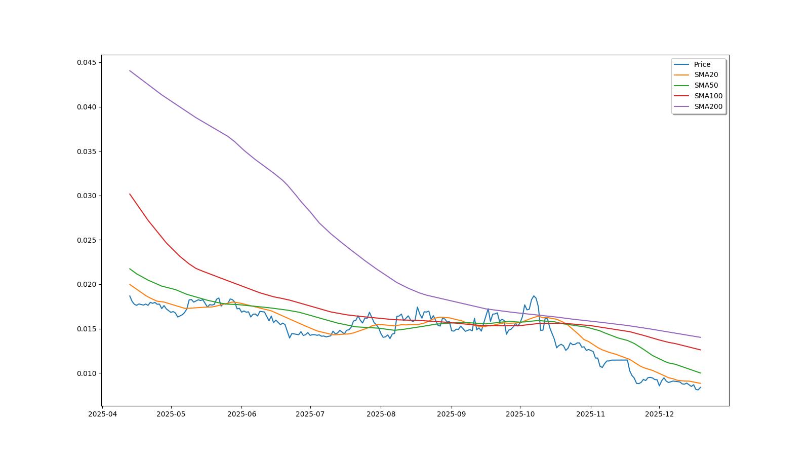BSCPAD Simple Moving Averages