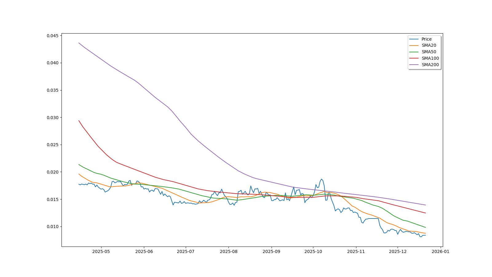 BSCPAD Simple Moving Averages