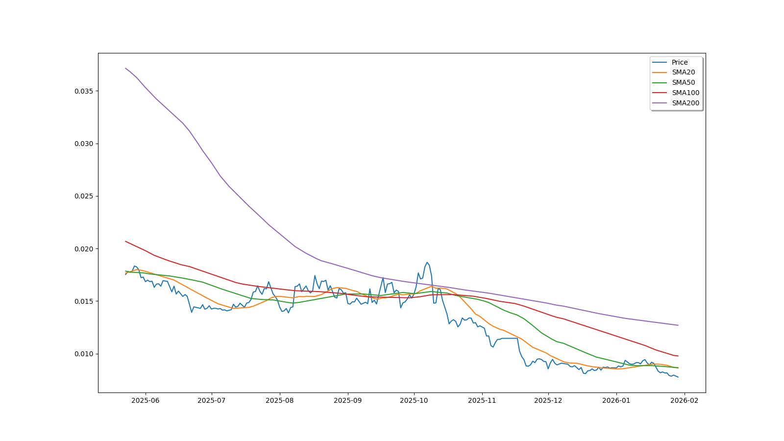 BSCPAD Simple Moving Averages