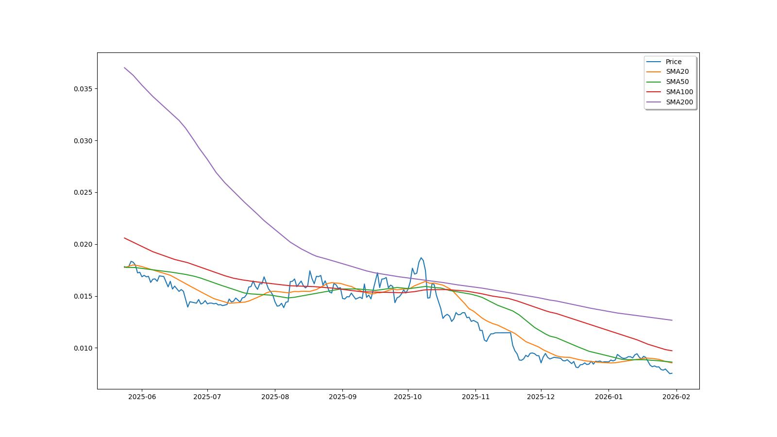 BSCPAD Simple Moving Averages