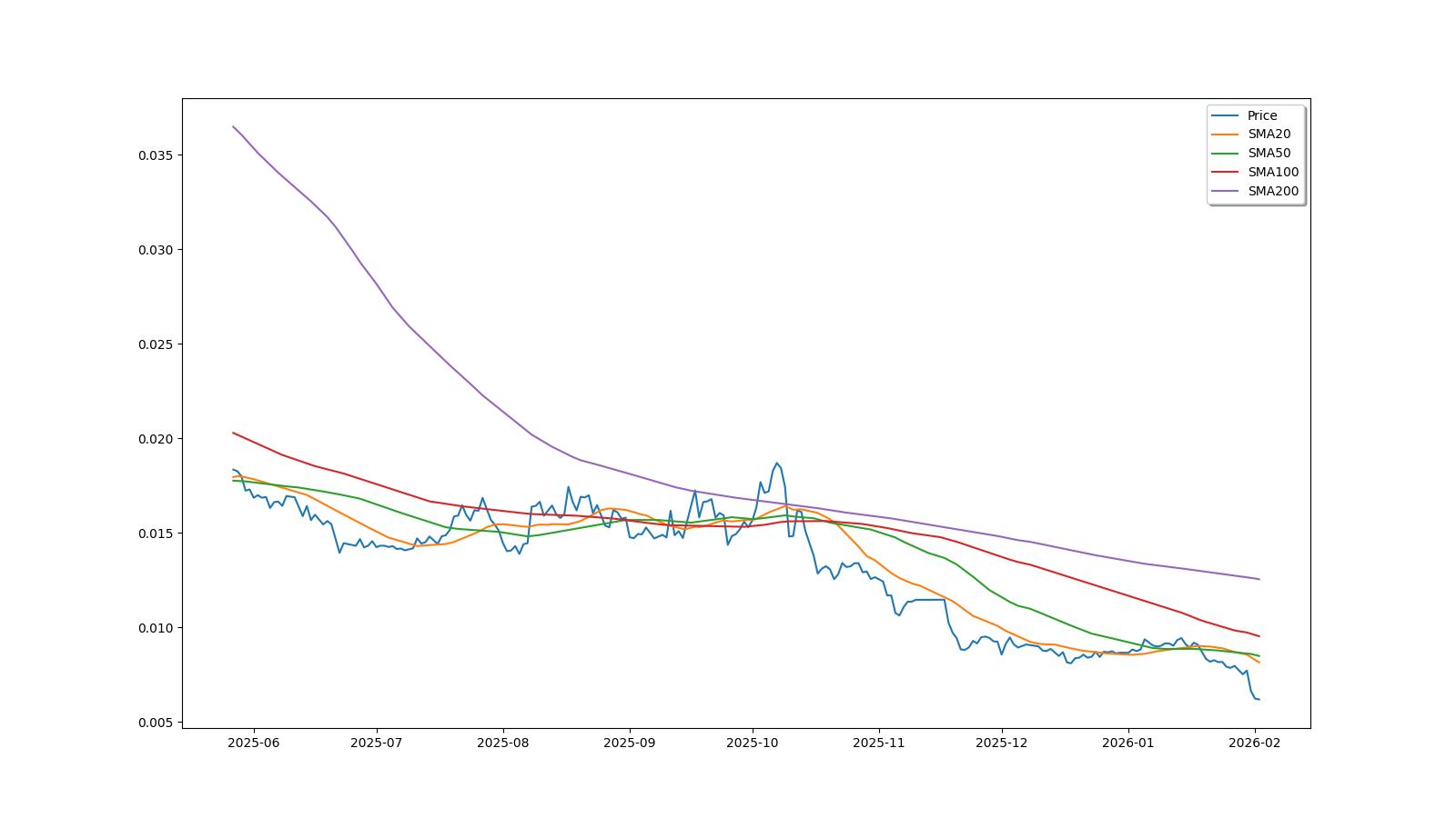 BSCPAD Simple Moving Averages