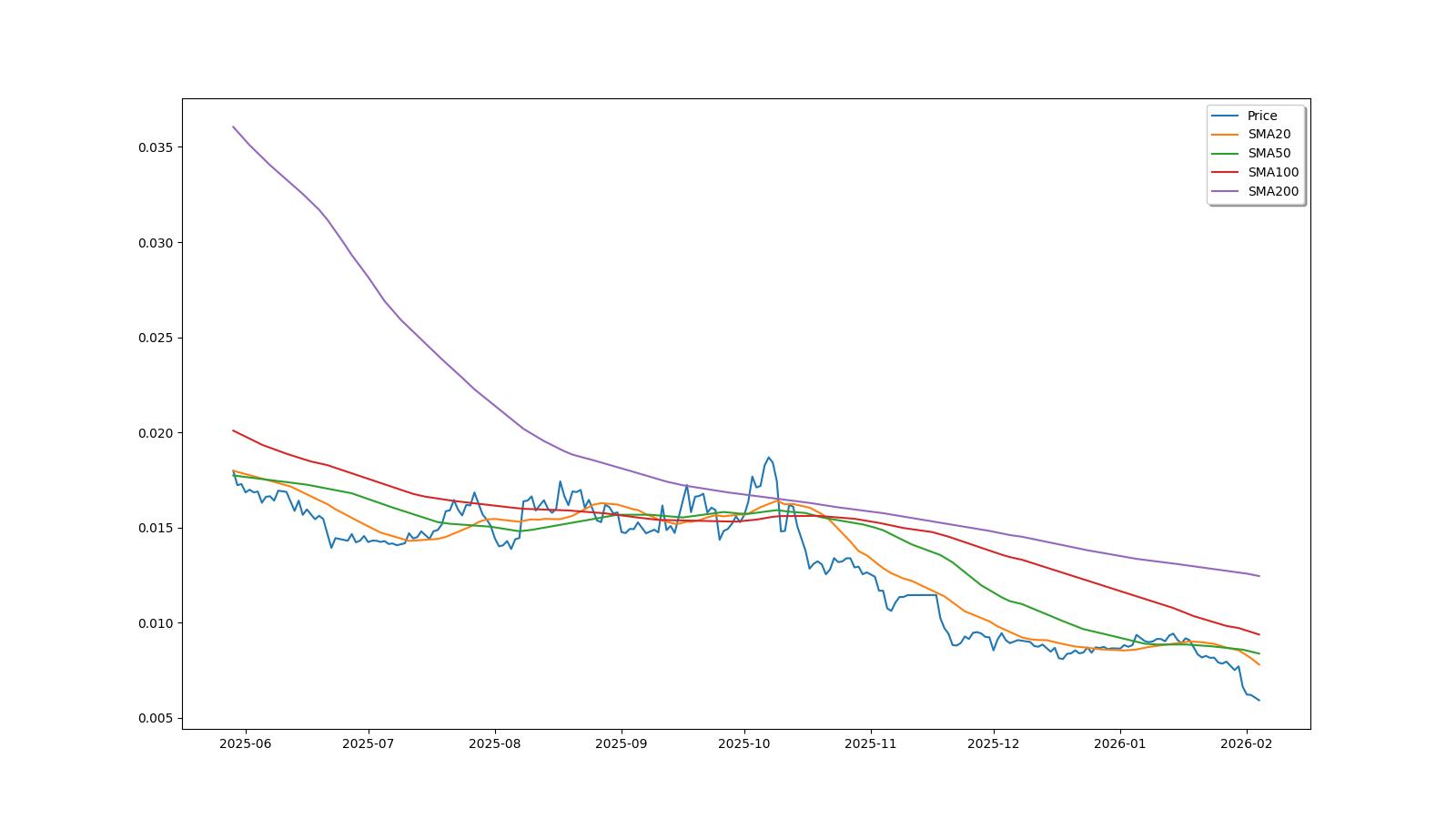BSCPAD Simple Moving Averages