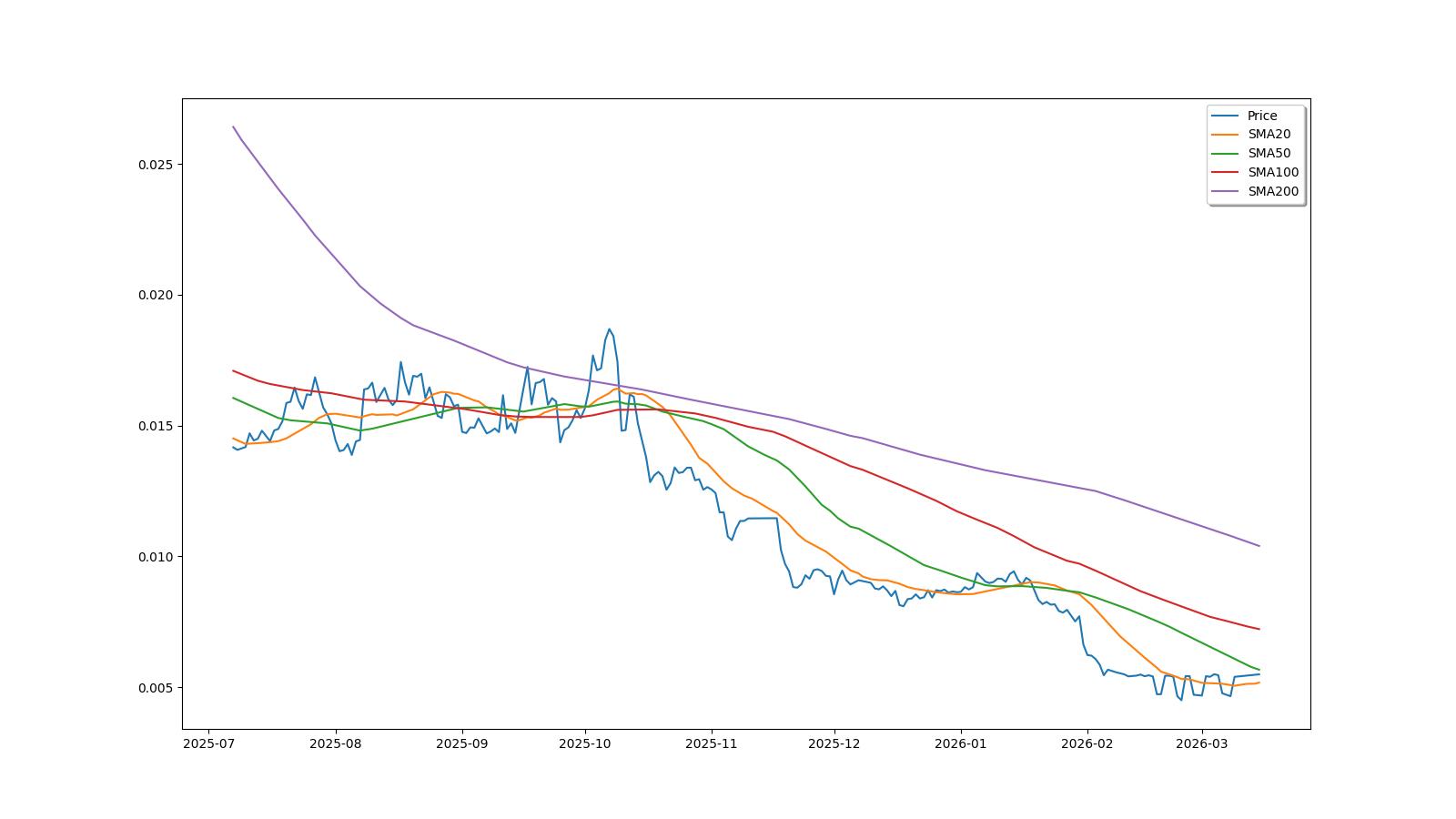 BSCPAD Simple Moving Averages