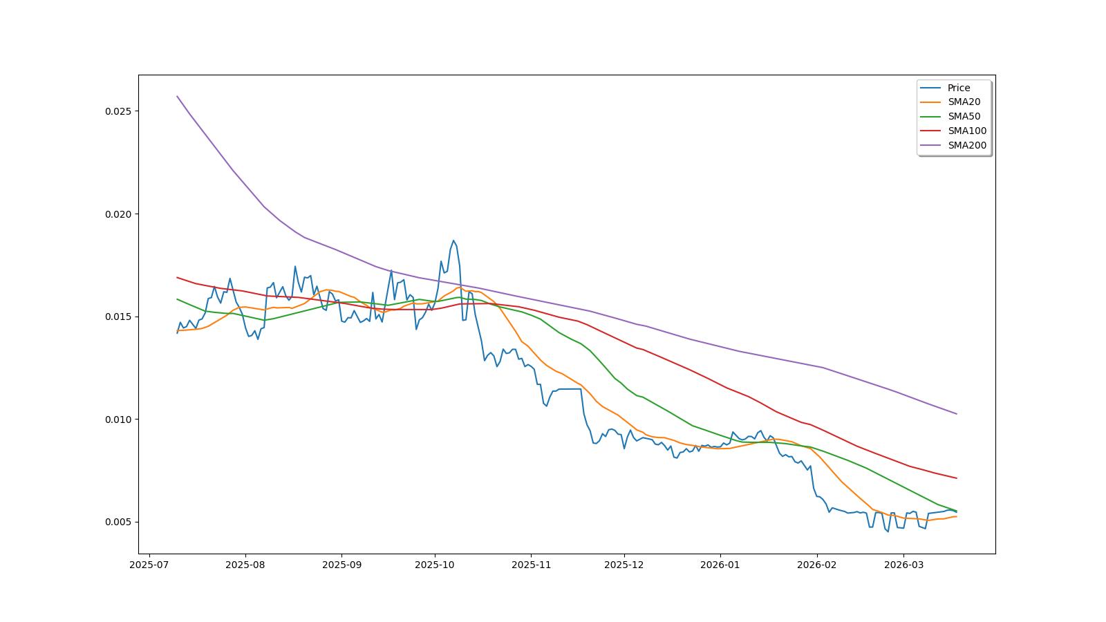 BSCPAD Simple Moving Averages