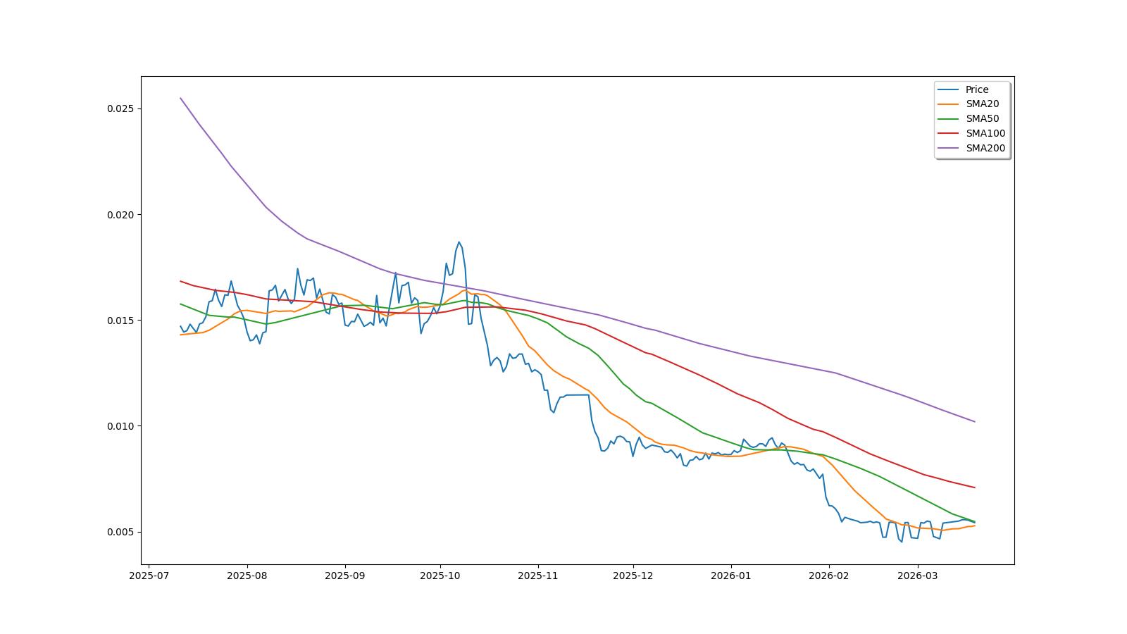 BSCPAD Simple Moving Averages