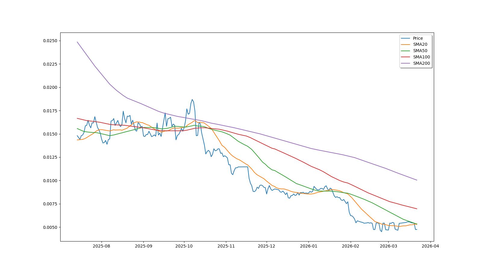 BSCPAD Simple Moving Averages