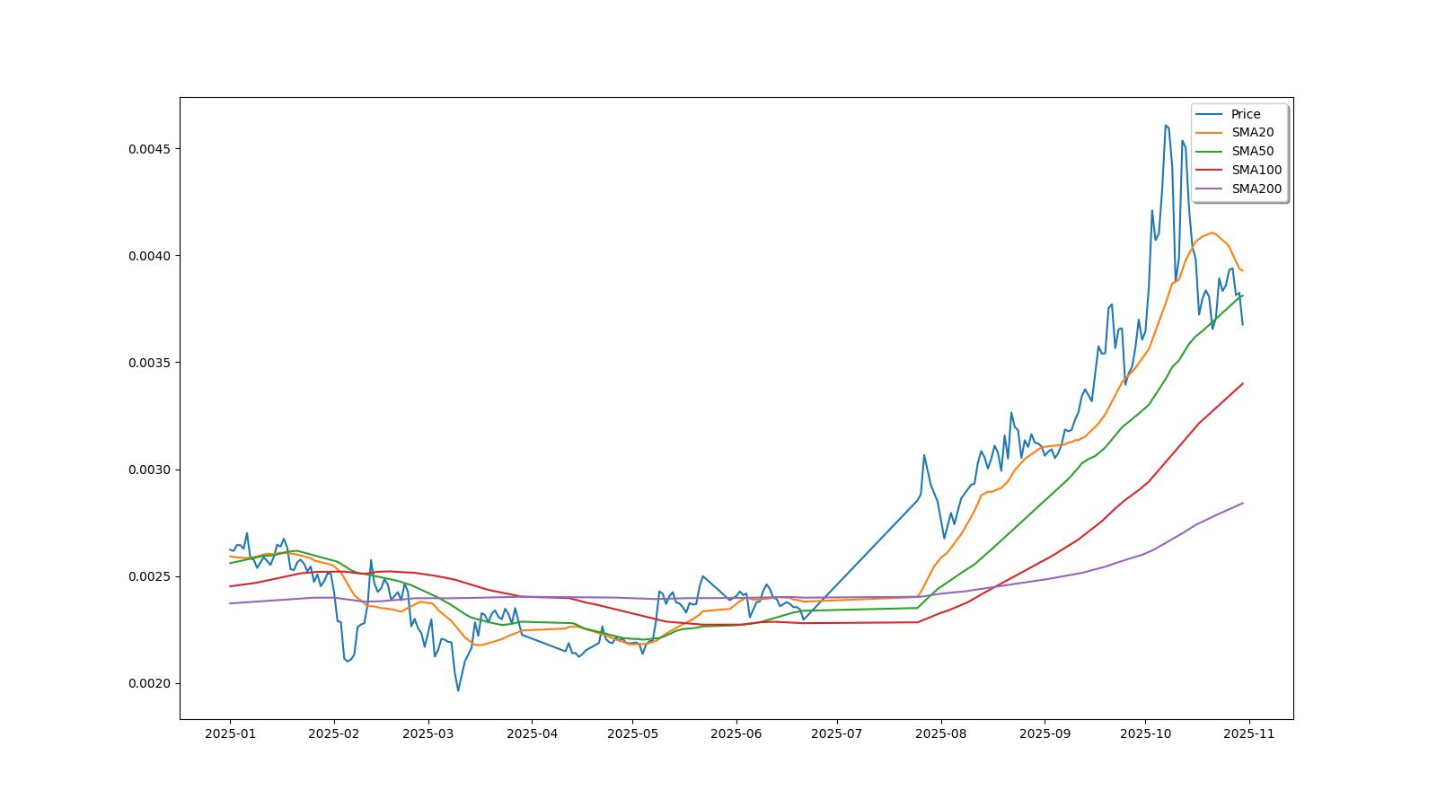 Bscview Simple Moving Averages
