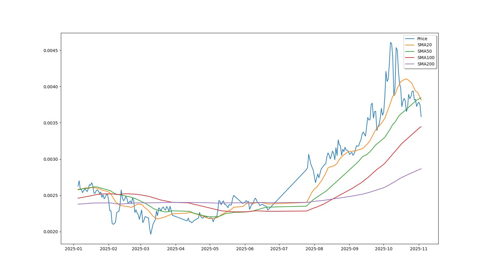 Bscview Simple Moving Averages