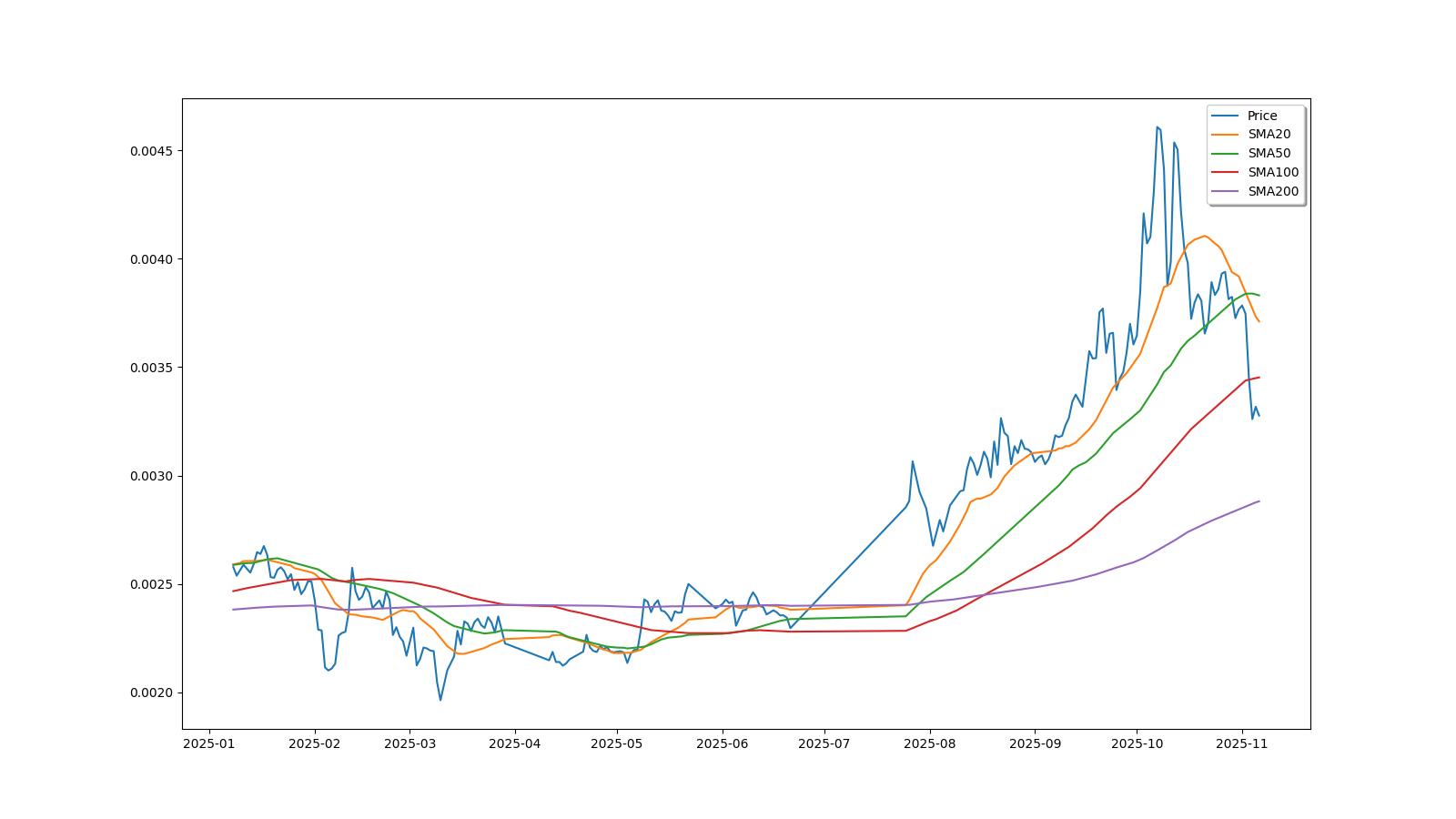 Bscview Simple Moving Averages