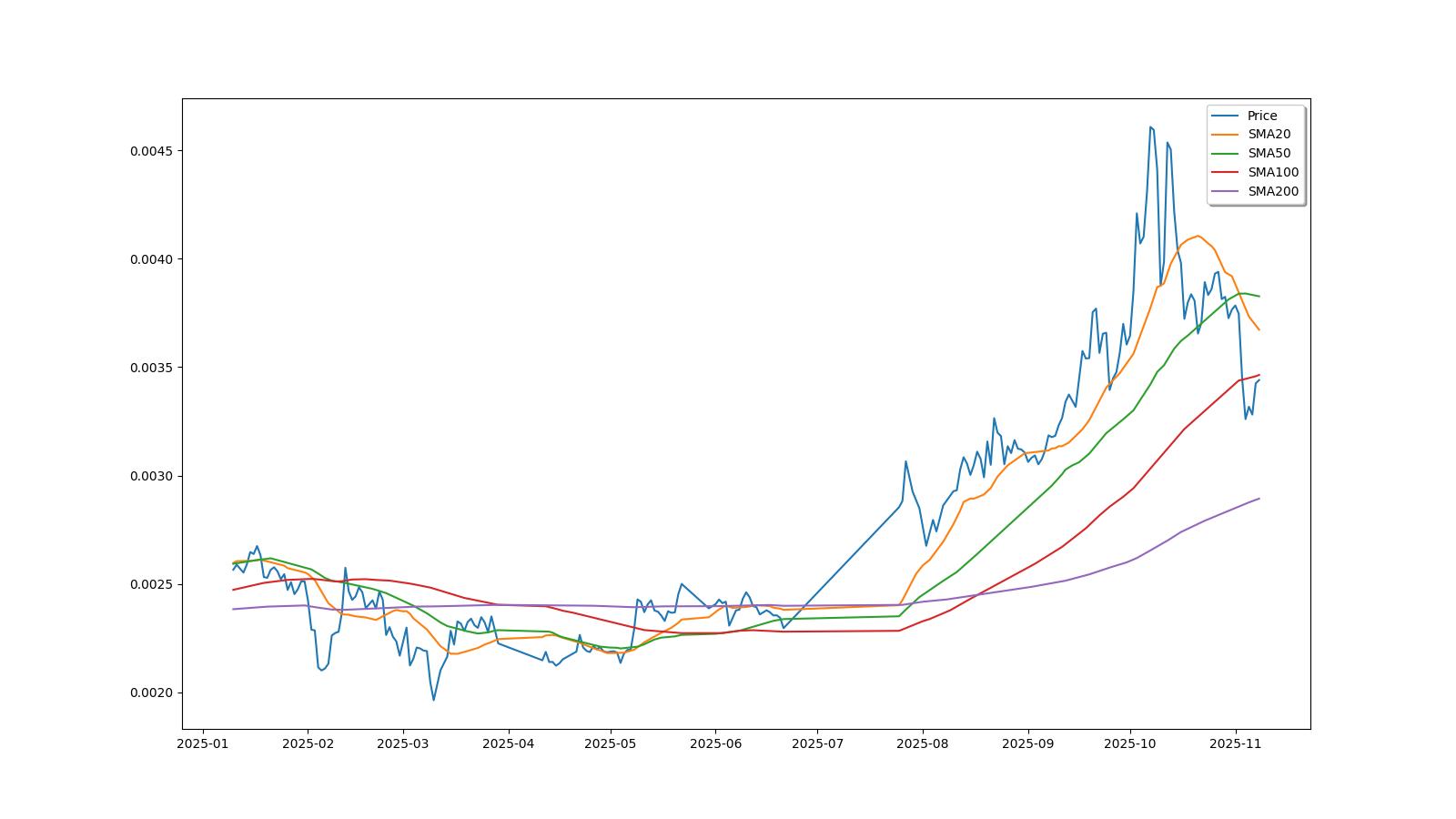 Bscview Simple Moving Averages
