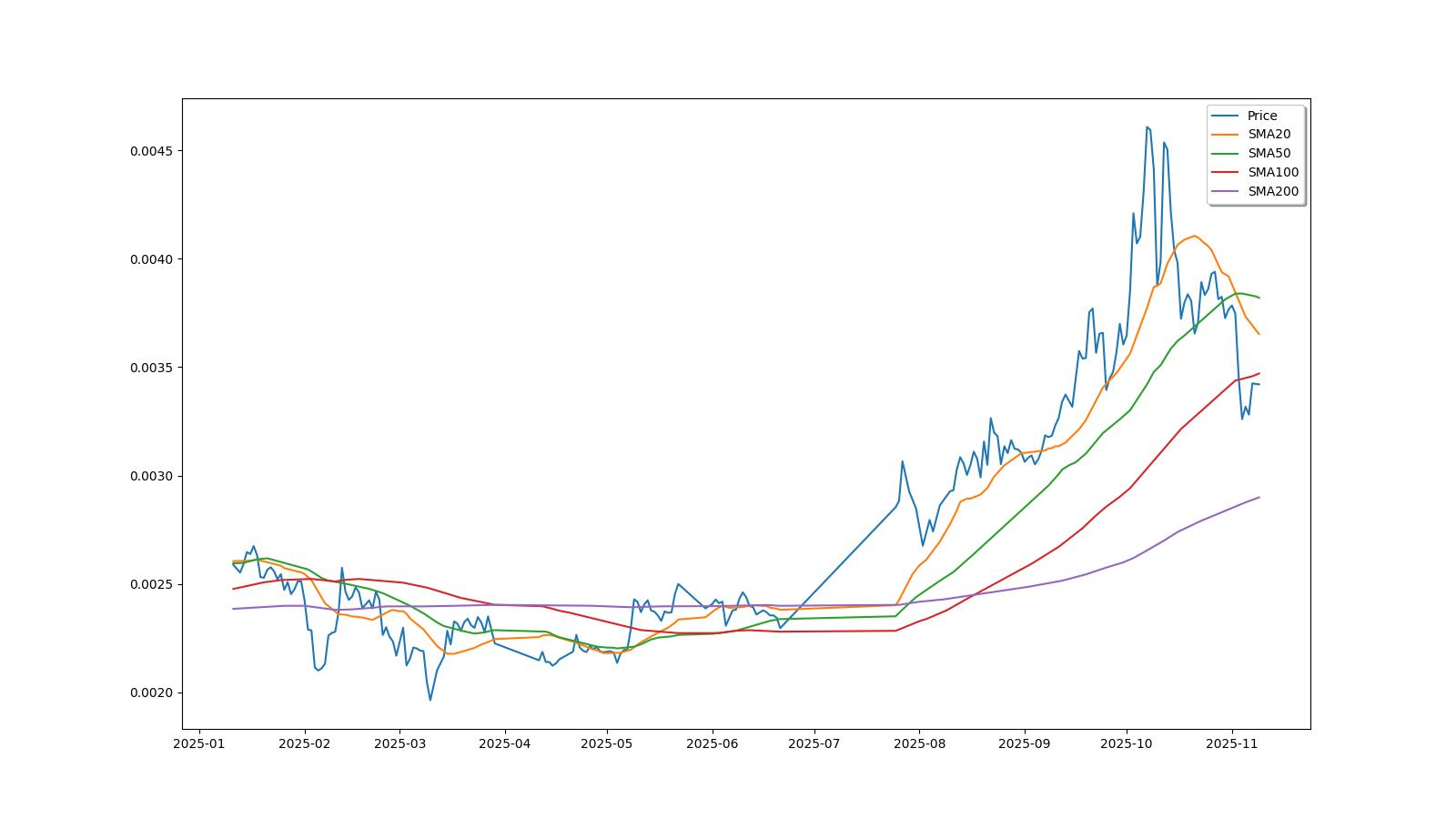 Bscview Simple Moving Averages