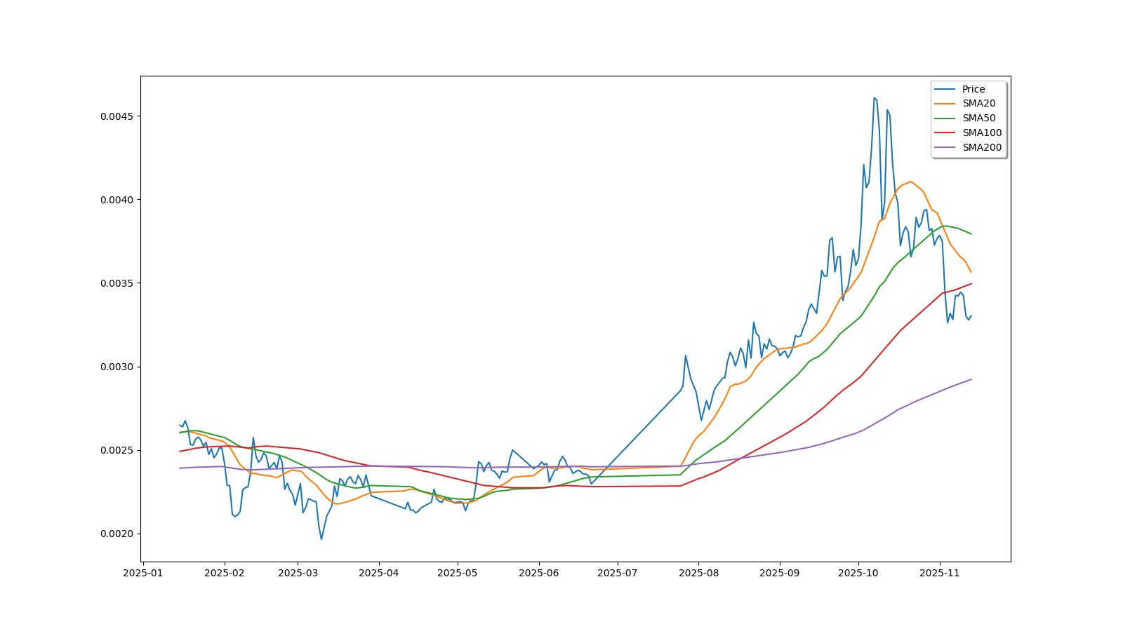 Bscview Simple Moving Averages