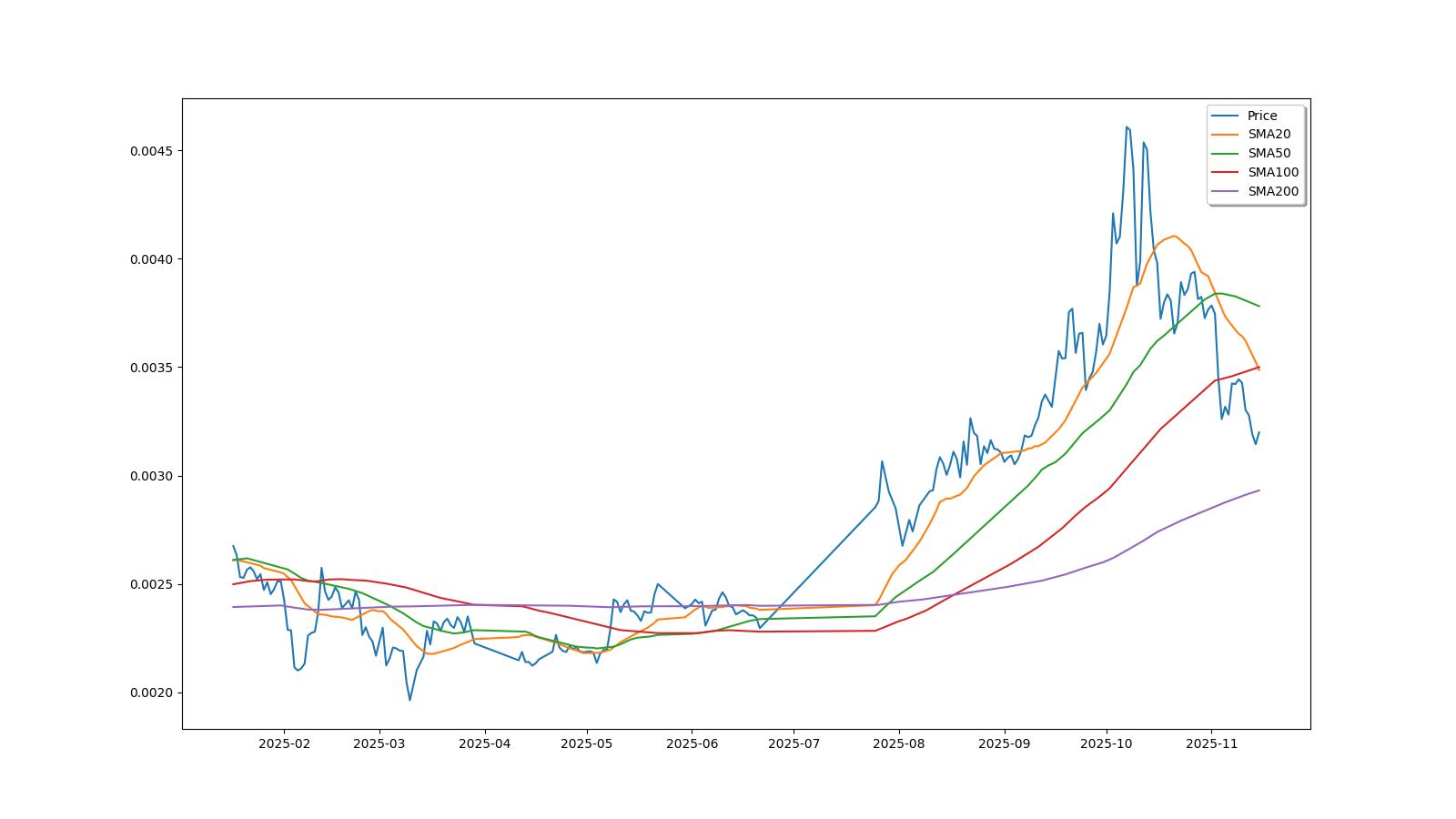 Bscview Simple Moving Averages