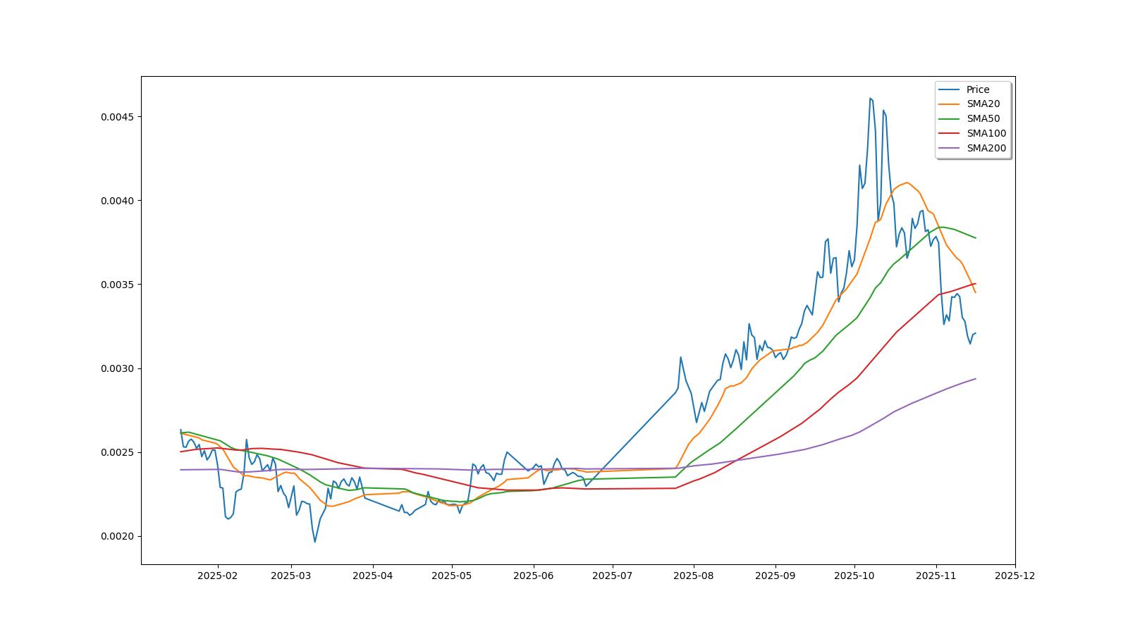 Bscview Simple Moving Averages