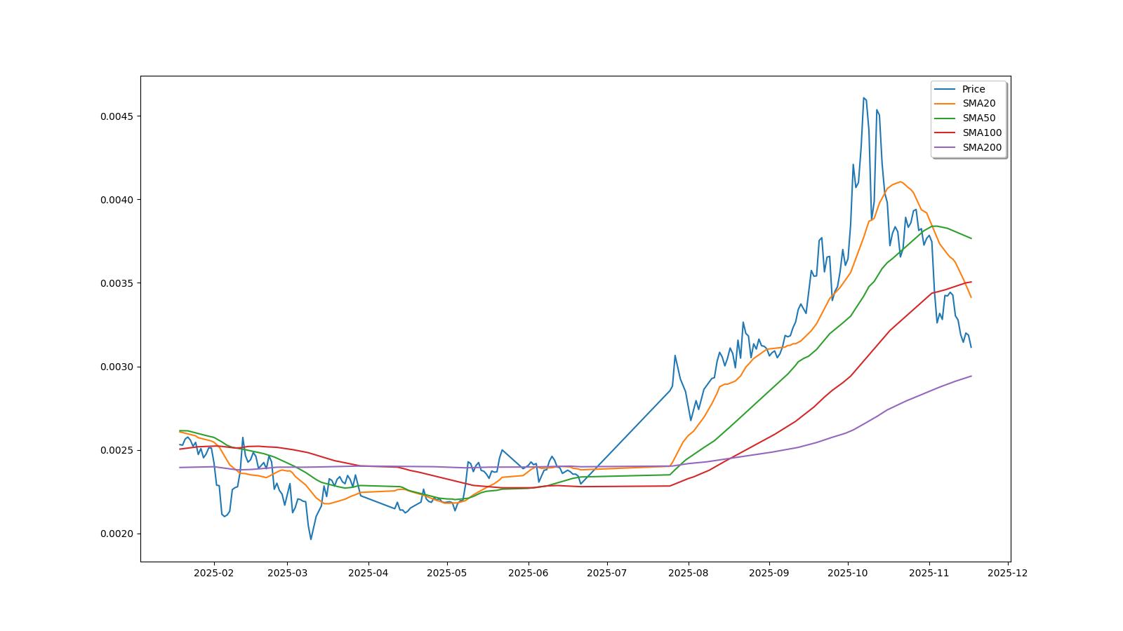 Bscview Simple Moving Averages