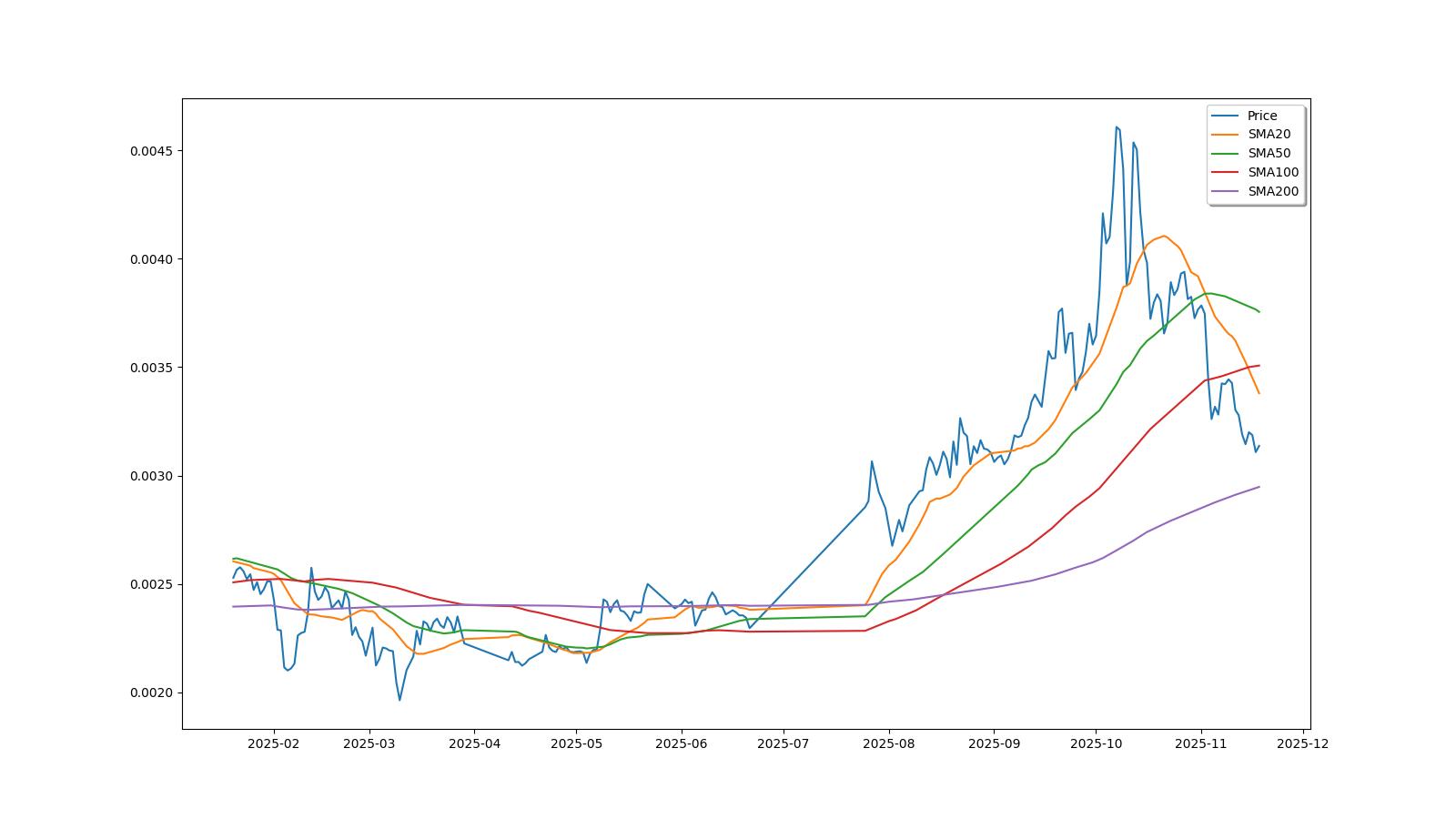 Bscview Simple Moving Averages