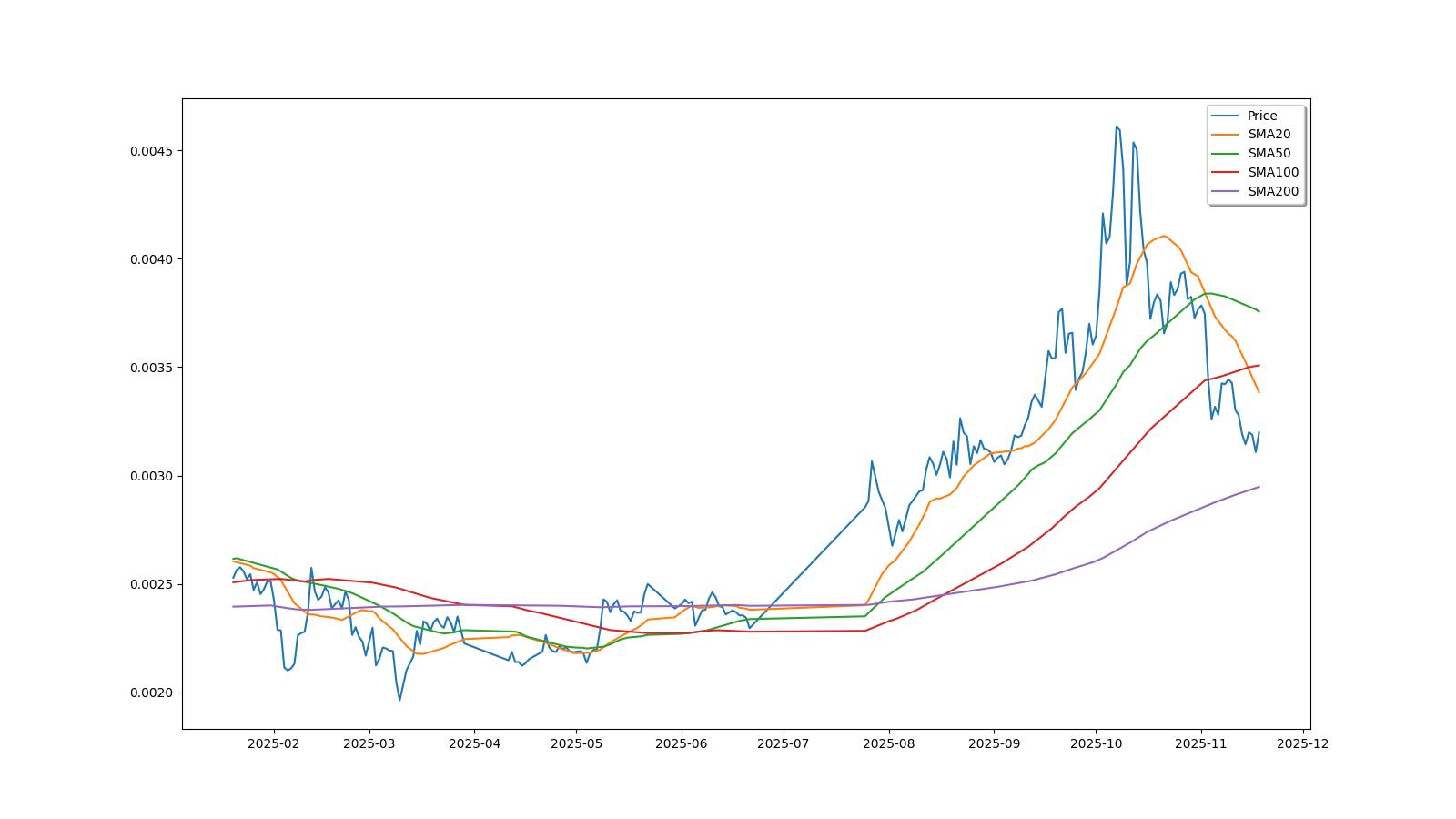 Bscview Simple Moving Averages