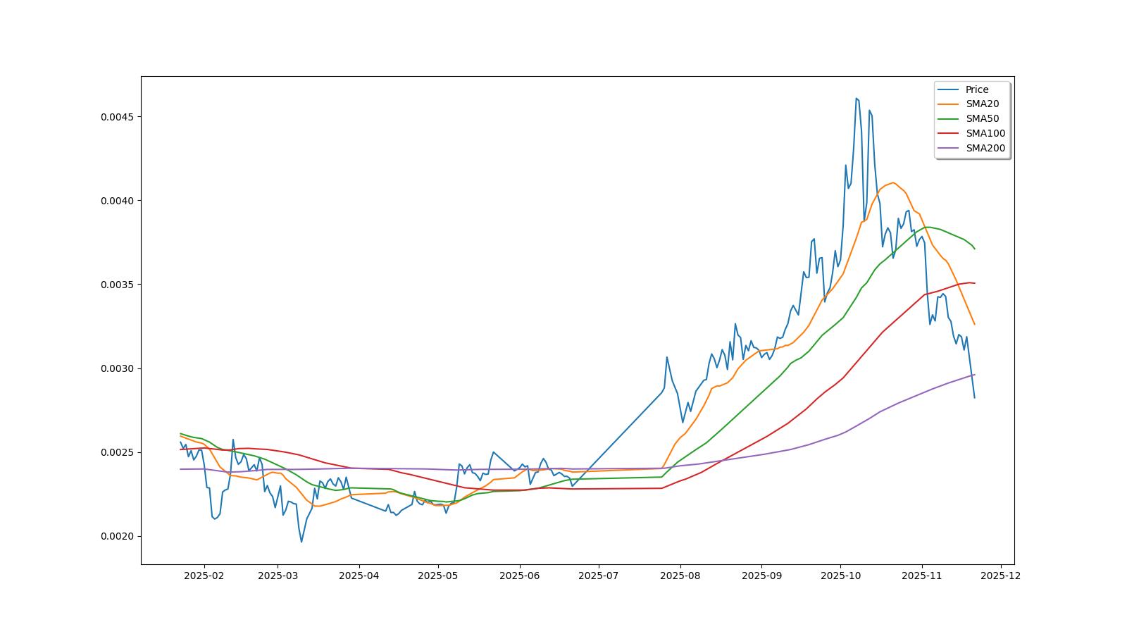 Bscview Simple Moving Averages