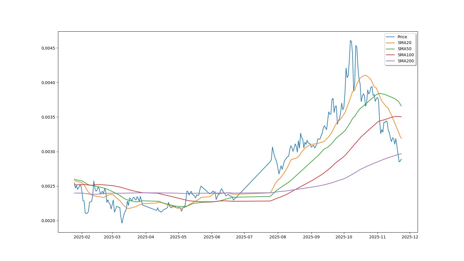 Bscview Simple Moving Averages