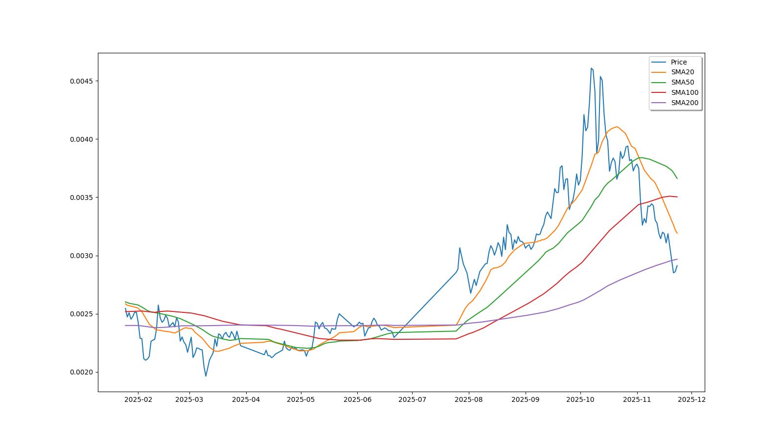 Bscview Simple Moving Averages
