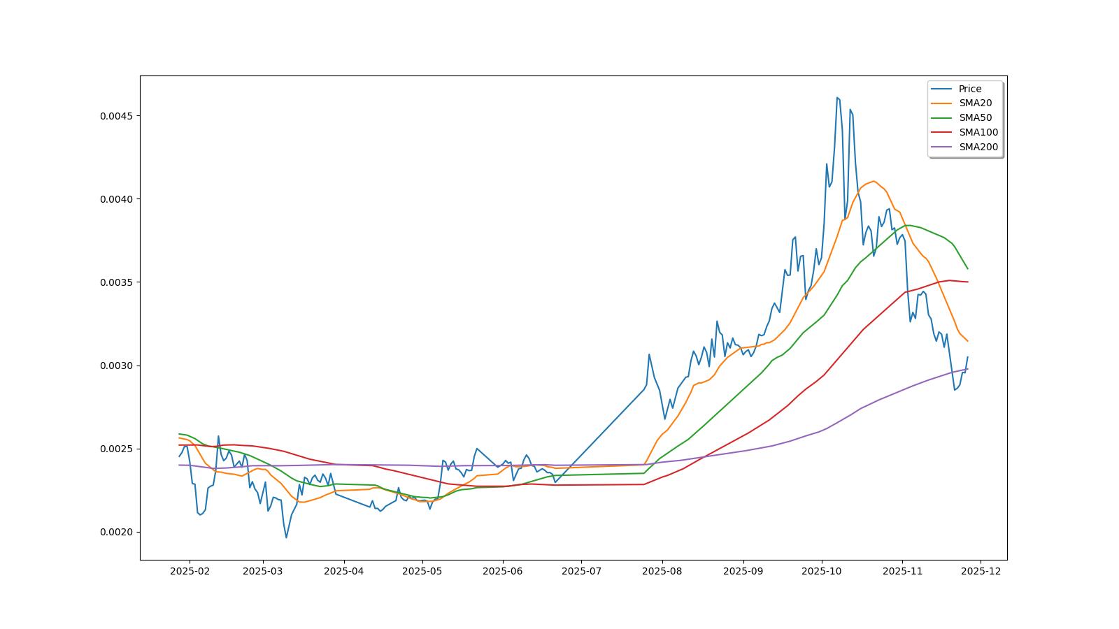 Bscview Simple Moving Averages