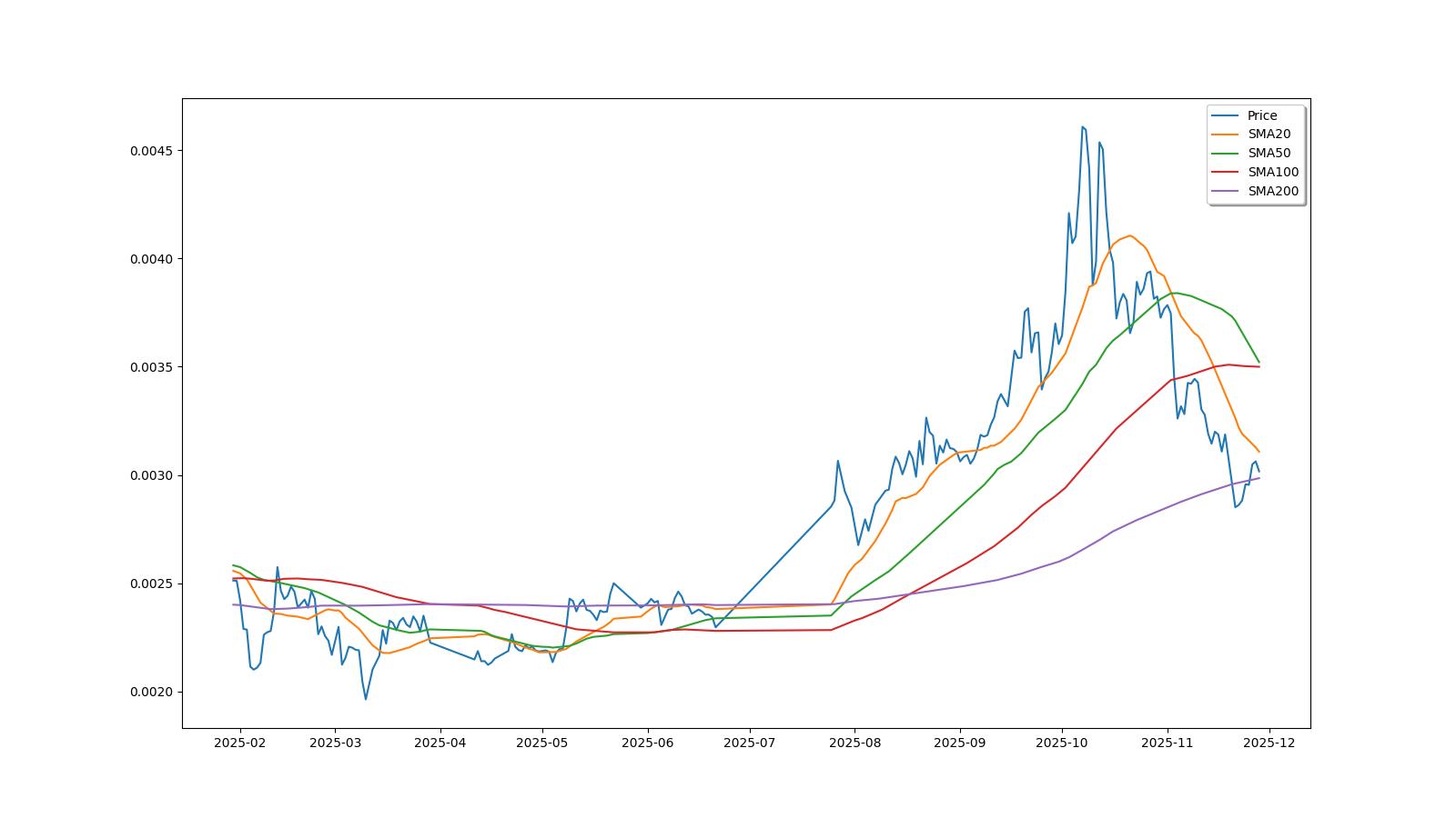 Bscview Simple Moving Averages