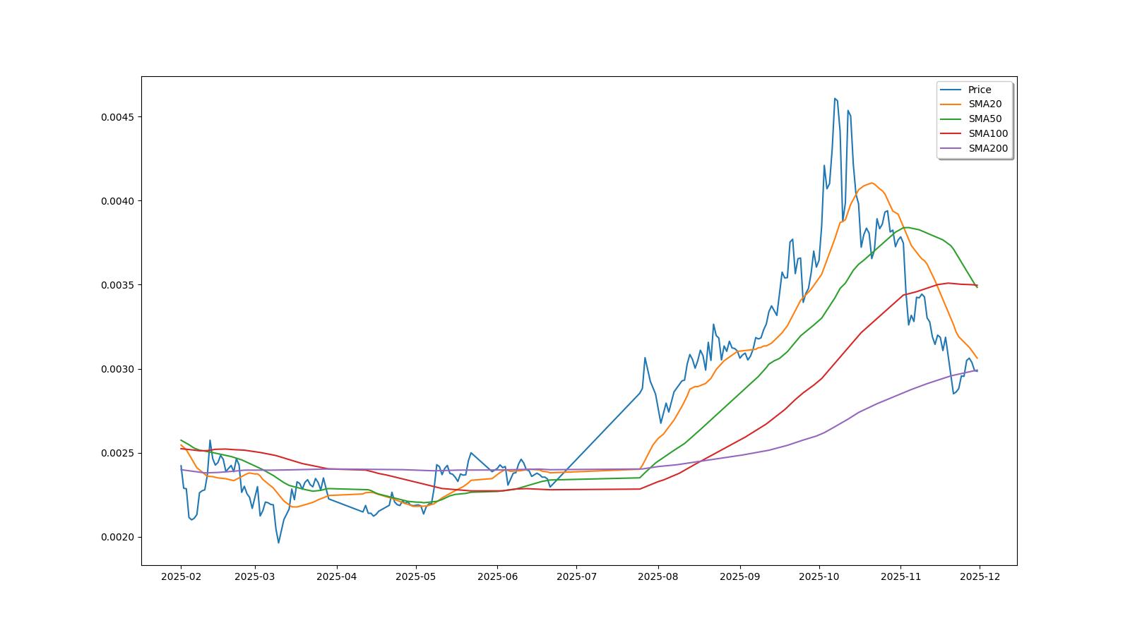 Bscview Simple Moving Averages