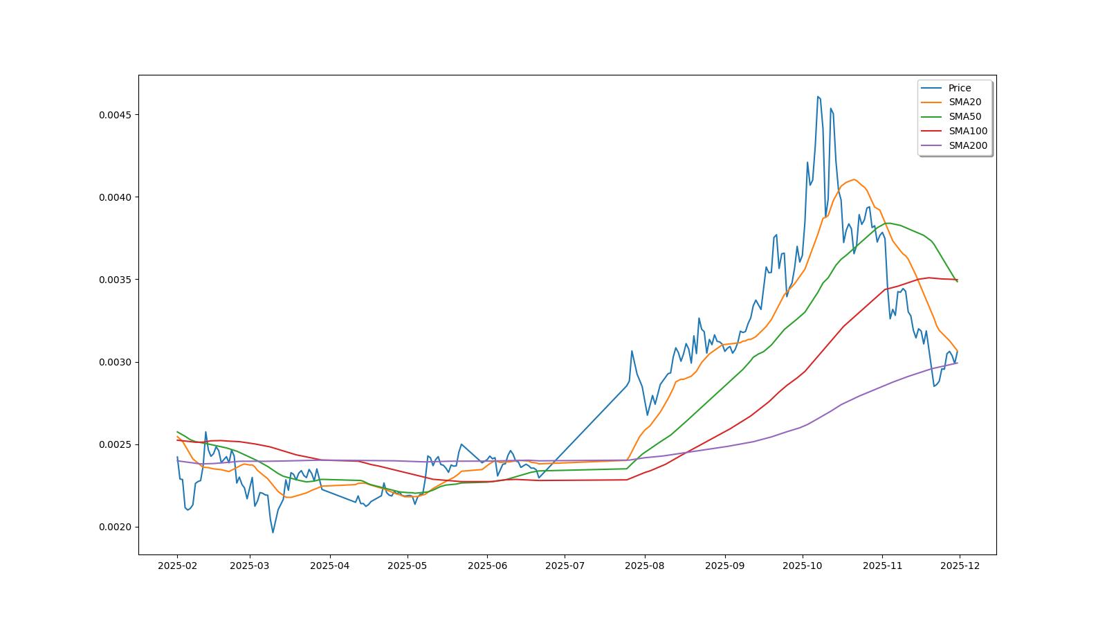 Bscview Simple Moving Averages